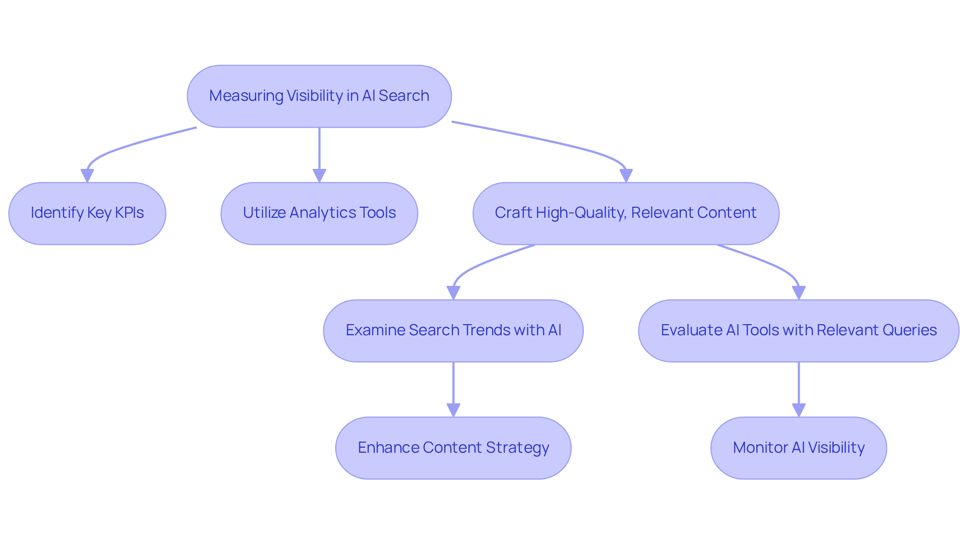 Each box represents a key step or strategy in enhancing visibility in AI search, with arrows showing how one step leads to the next. Follow the flow to discover the overall process from measuring to maximizing your online presence.