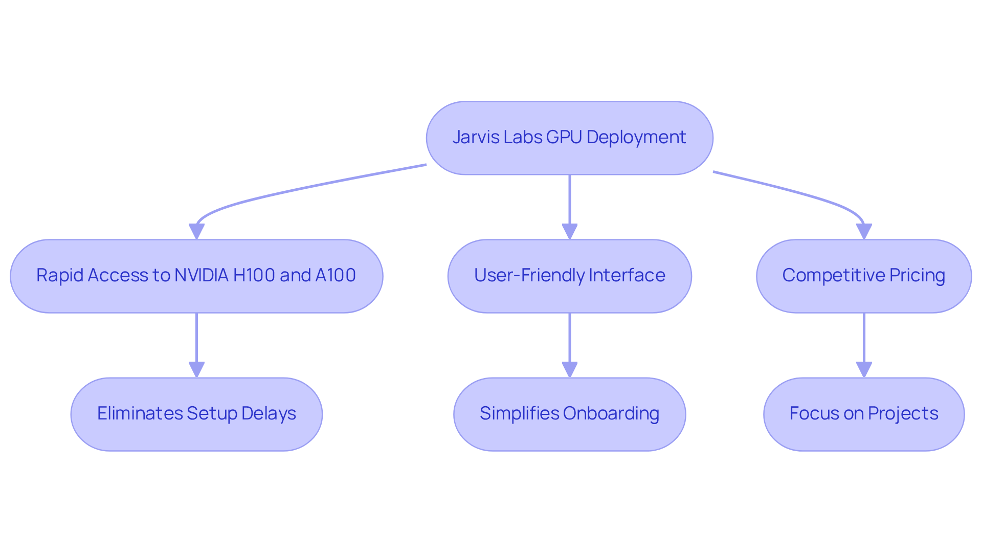 This flowchart shows how Jarvis Labs enables quick GPU deployment. Each feature leads to specific benefits, helping developers work faster and more efficiently.