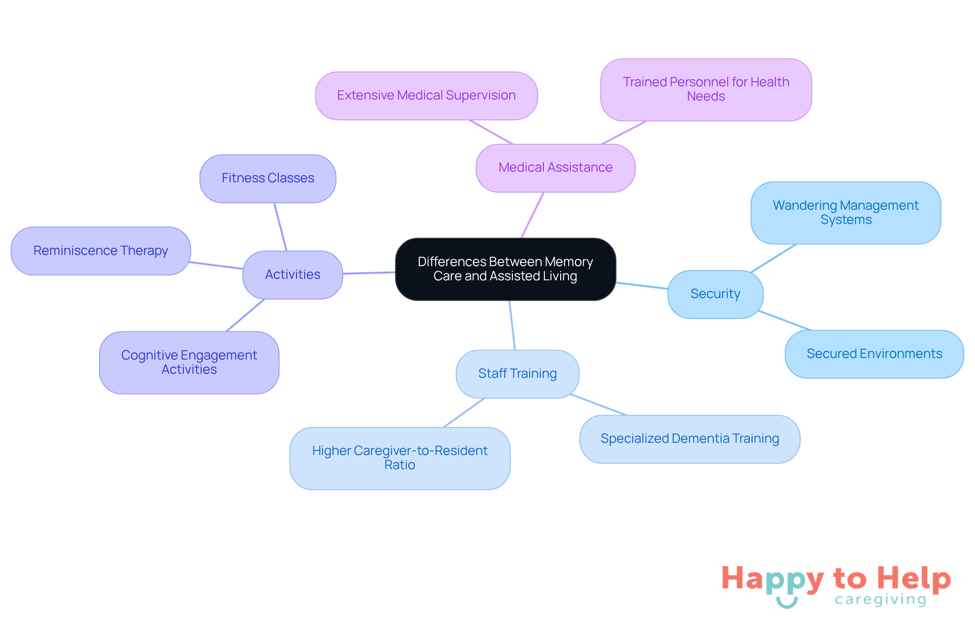 The central node represents the overall topic, while the branches show the main categories of differences. Each sub-branch provides specific details that help clarify how memory care differs from assisted living.