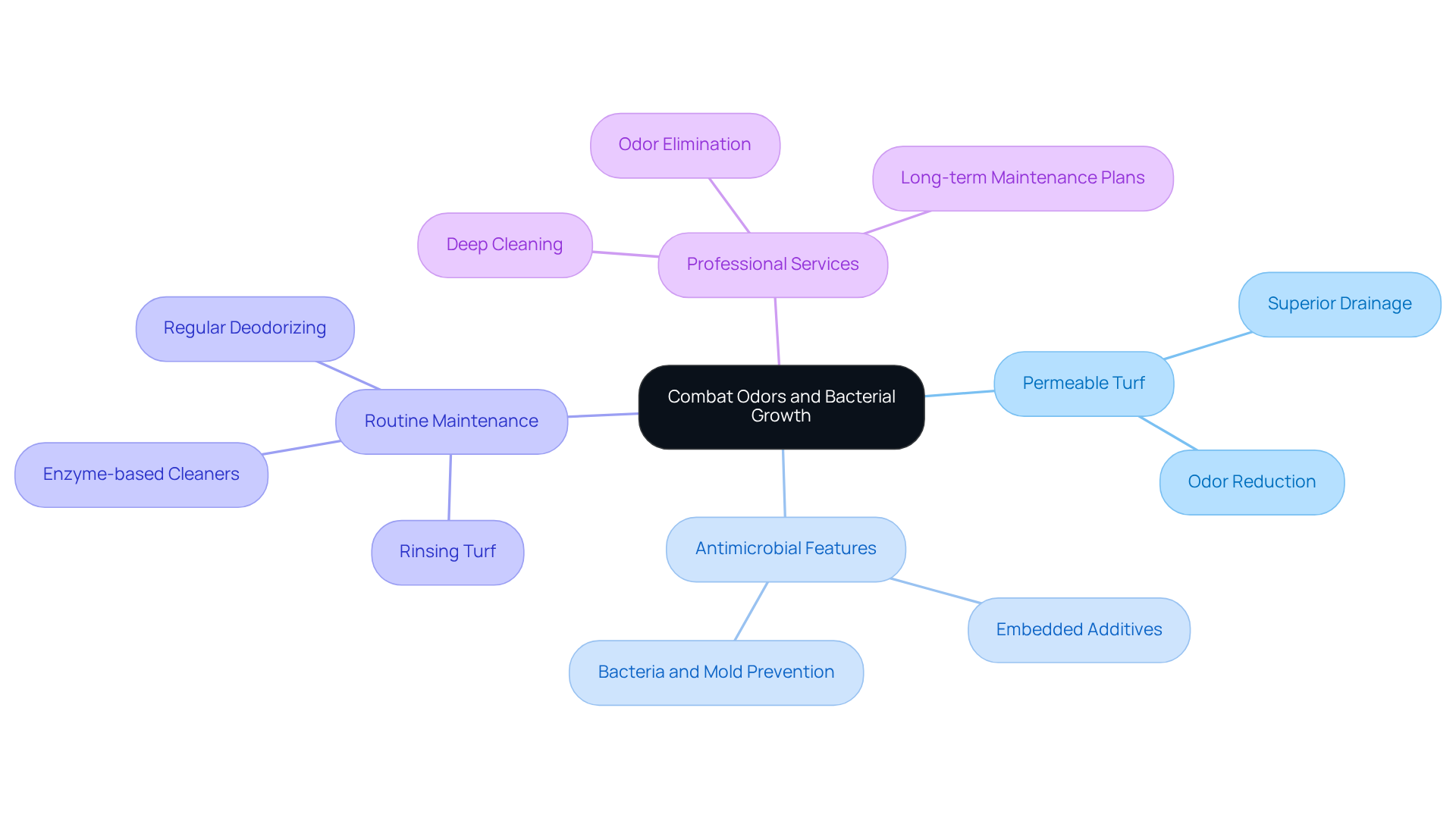 The center shows the main goal of combating odors and bacteria, while the branches illustrate the various features and methods that help achieve this. Follow the branches to understand how each aspect contributes to a cleaner, healthier environment for pets. The center shows the main goal of combating odors and bacteria, while the branches illustrate the various features and methods that help achieve this. Follow the branches to understand how each aspect contributes to a cleaner, healthier environment for pets.