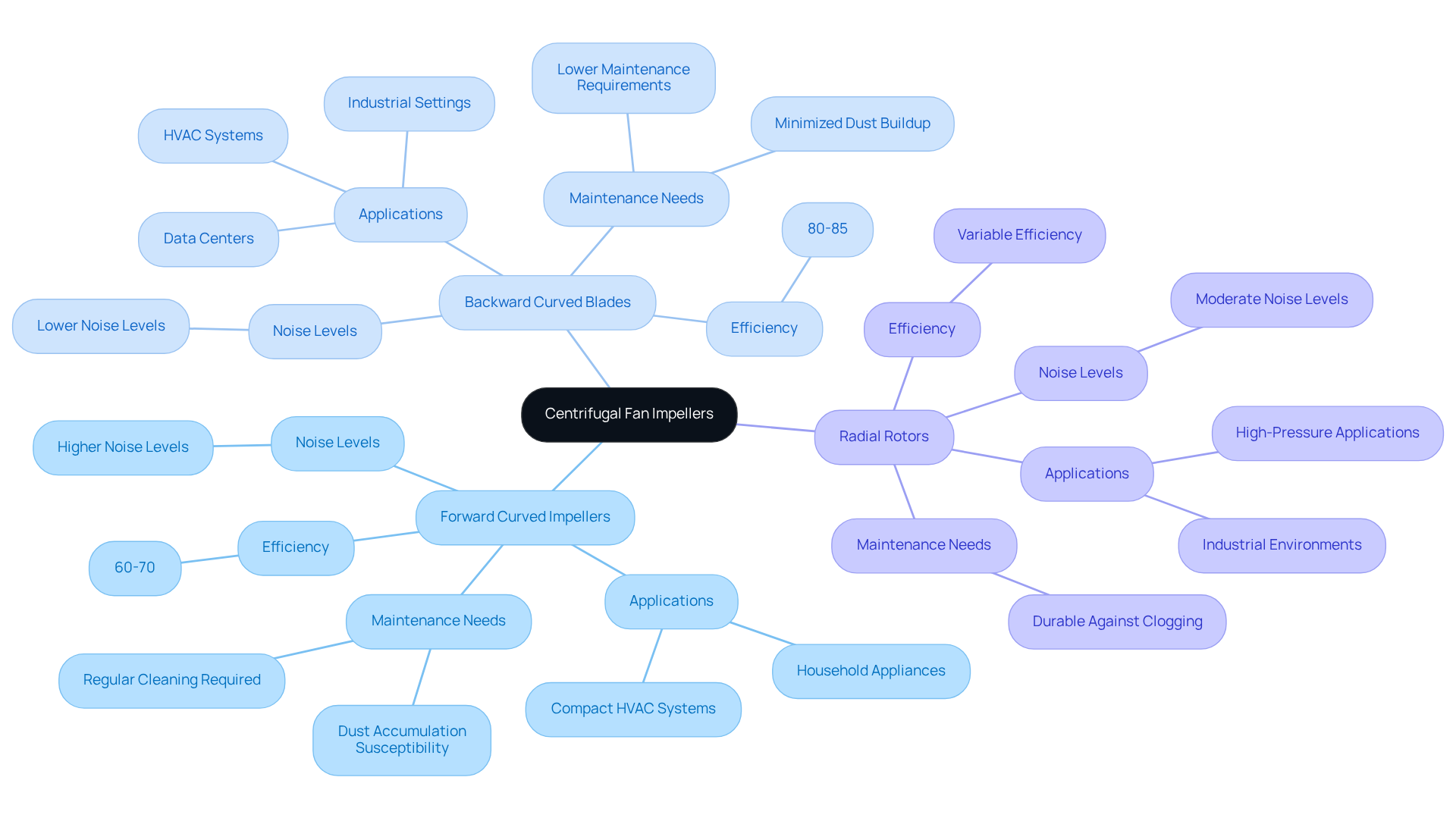 Each branch represents a type of impeller. Follow the sub-branches to learn about their strengths, applications, and key characteristics. The more detailed the branch, the more specific the information about that impeller type.