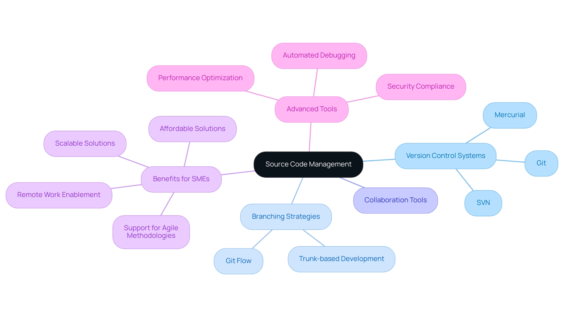 The central node represents SCM, with branches detailing its key components, including VCS, strategies, tools, and benefits for SMEs.