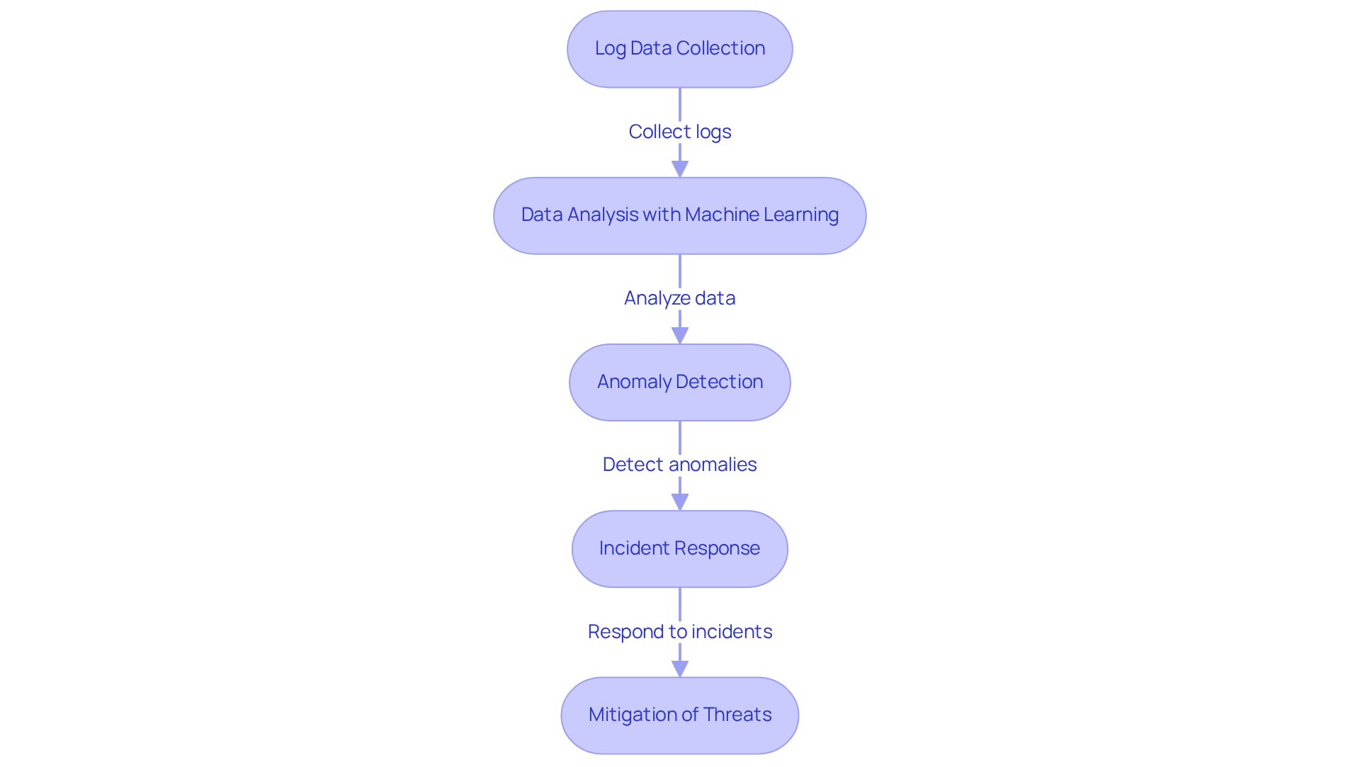 This flowchart shows the steps involved in detecting and responding to anomalies in real-time. Follow the arrows to see how data is collected, analyzed, and acted upon to enhance security.