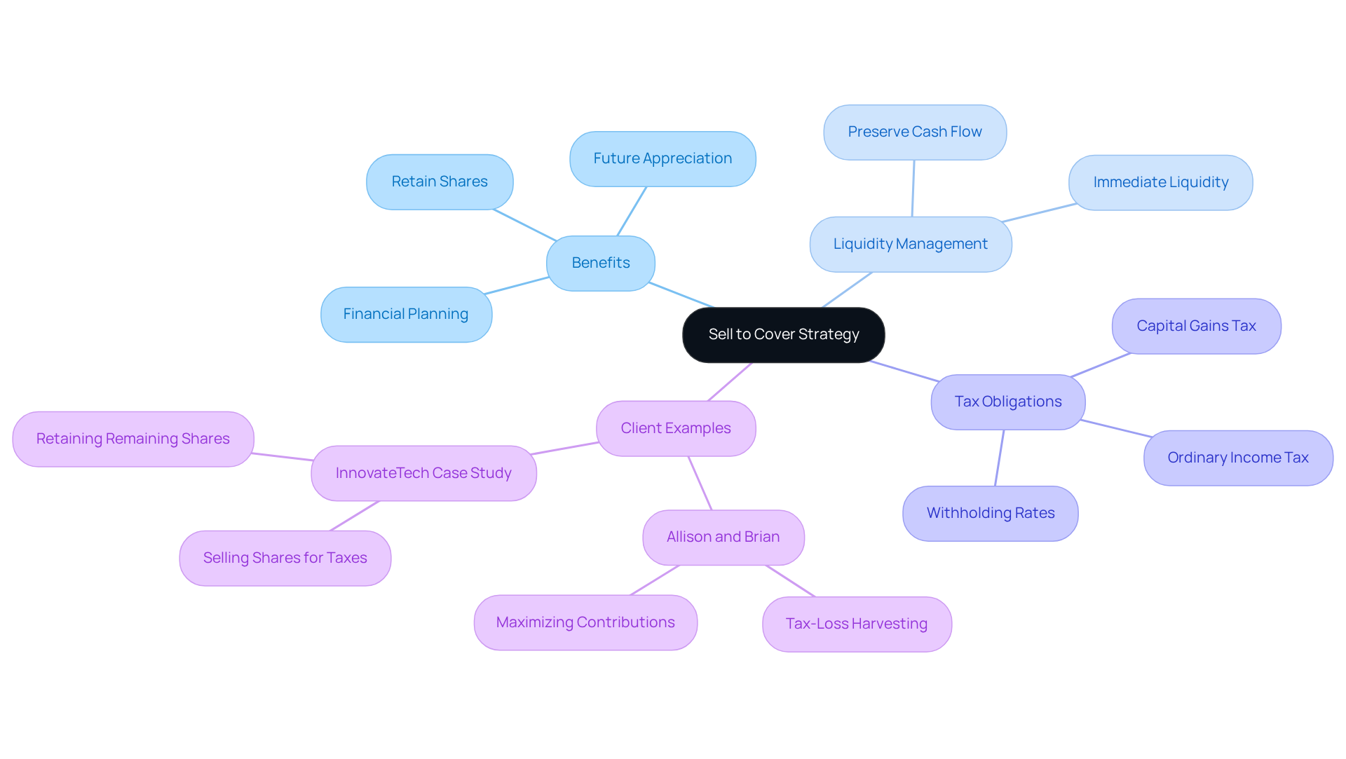 The central node represents the main strategy, while the branches show its different aspects. Each color-coded branch highlights specific benefits and examples, helping you visualize how they connect to the overall goal of effective financial management. The central node represents the main strategy, while the branches show its different aspects. Each color-coded branch highlights specific benefits and examples, helping you visualize how they connect to the overall goal of effective financial management.