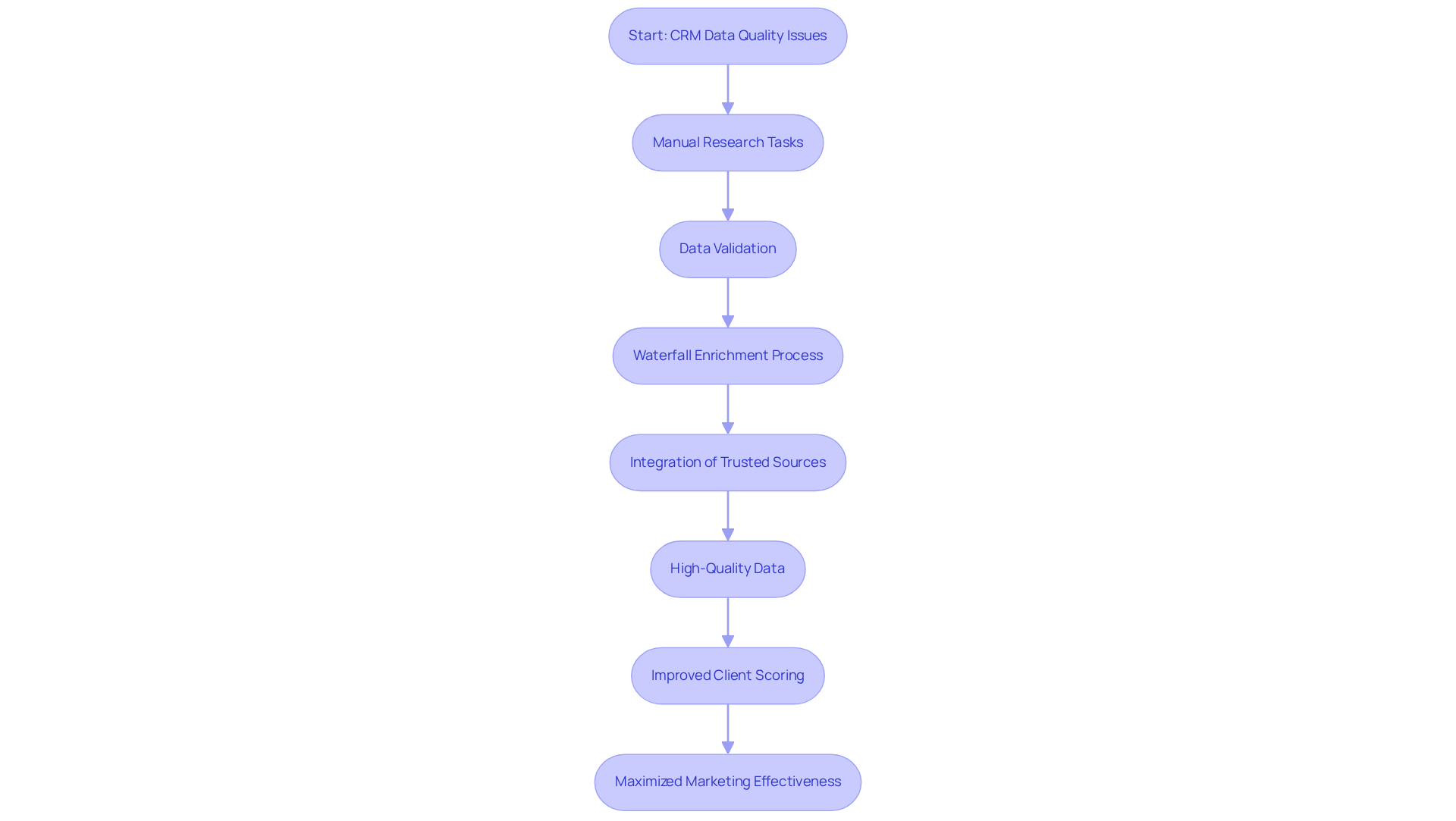This flowchart outlines how Genesy AI enhances CRM data. Each step shows a part of the process, from identifying issues to achieving better marketing results. Follow the arrows to see how each action leads to the next.