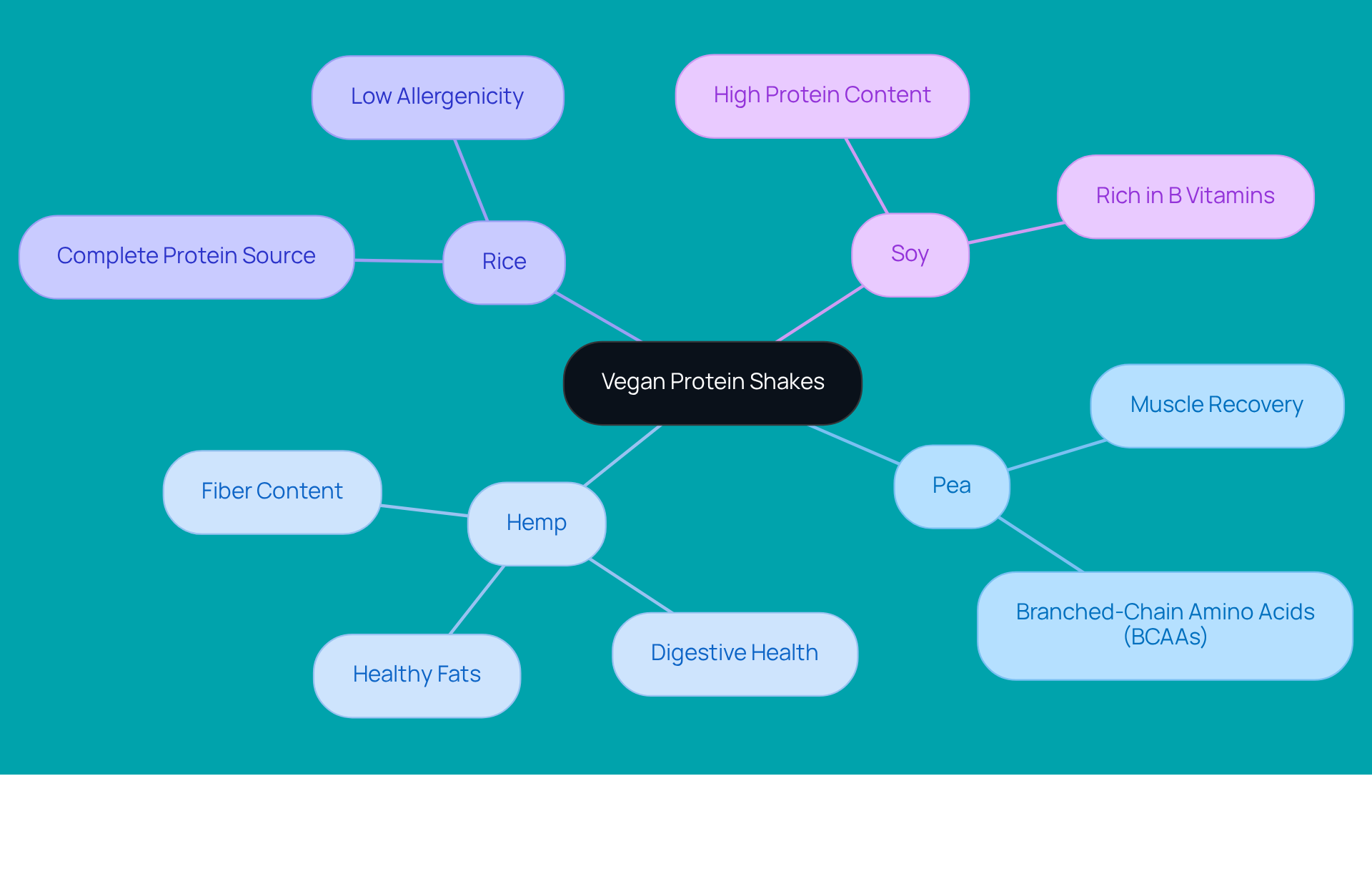 The center represents vegan protein shakes, and each branch shows a different ingredient. Follow the branches to discover the unique benefits of each ingredient, helping you understand how they contribute to your health. The center represents vegan protein shakes, and each branch shows a different ingredient. Follow the branches to discover the unique benefits of each ingredient, helping you understand how they contribute to your health.
