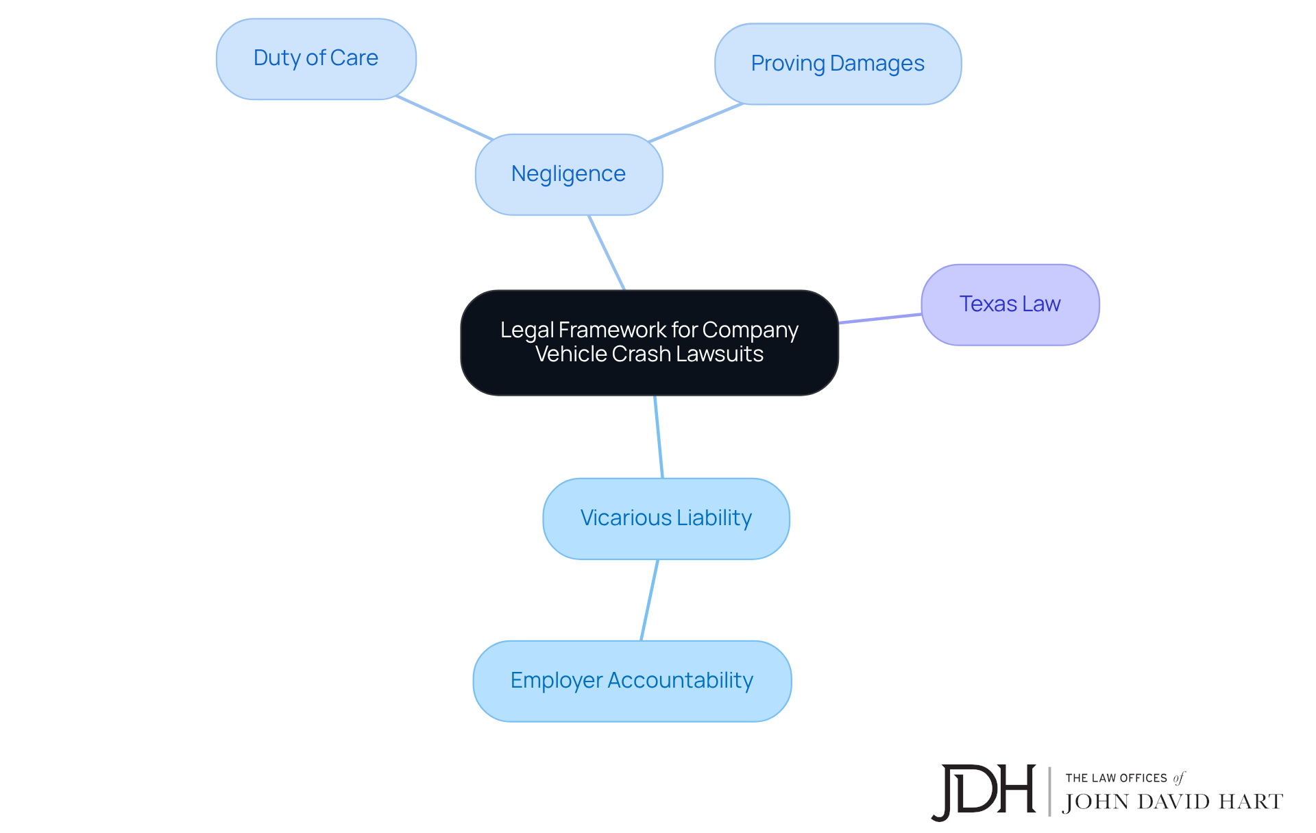 Start at the center with the main topic, then follow the branches to explore important legal concepts and how they connect to company vehicle crash lawsuits. Start at the center with the main topic, then follow the branches to explore important legal concepts and how they connect to company vehicle crash lawsuits.