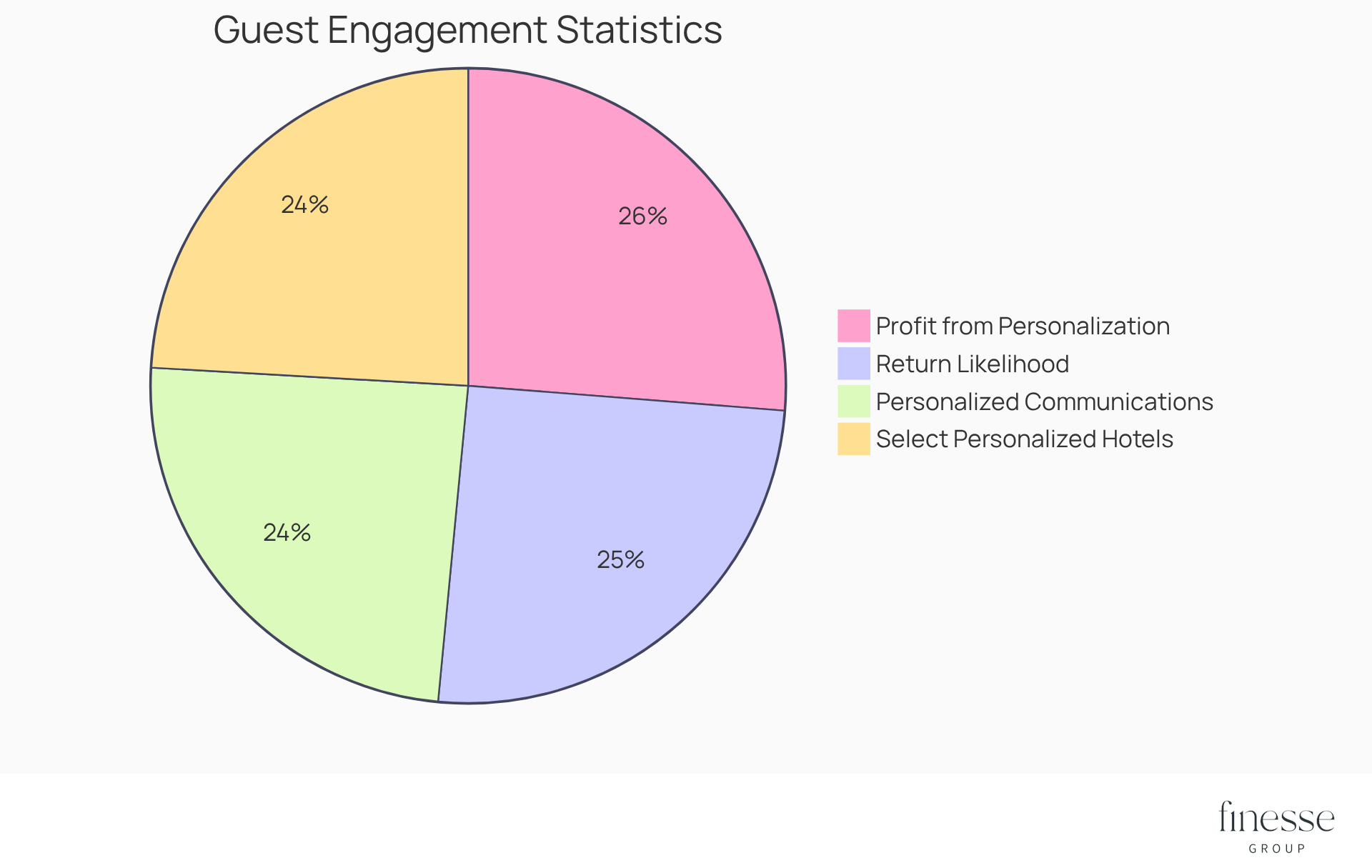 Each slice represents a key statistic related to guest preferences and engagement strategies — the bigger the slice, the more significant that factor is in fostering long-term relationships.