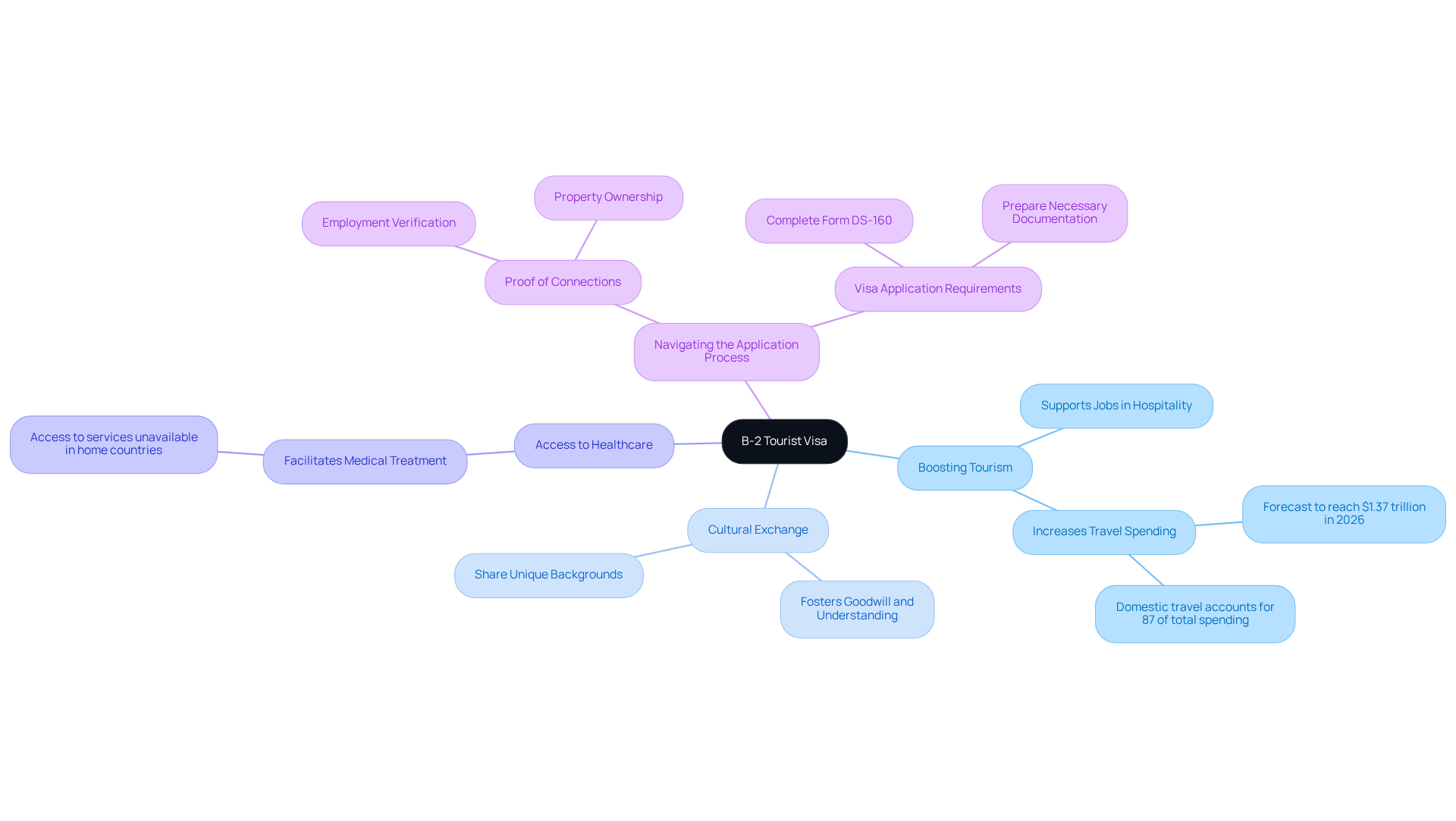 The central node represents the B-2 Tourist Visa, while the branches show its various benefits. Each color-coded branch highlights a different aspect, making it easy to see how the visa contributes to tourism, cultural exchange, healthcare access, and the application process.