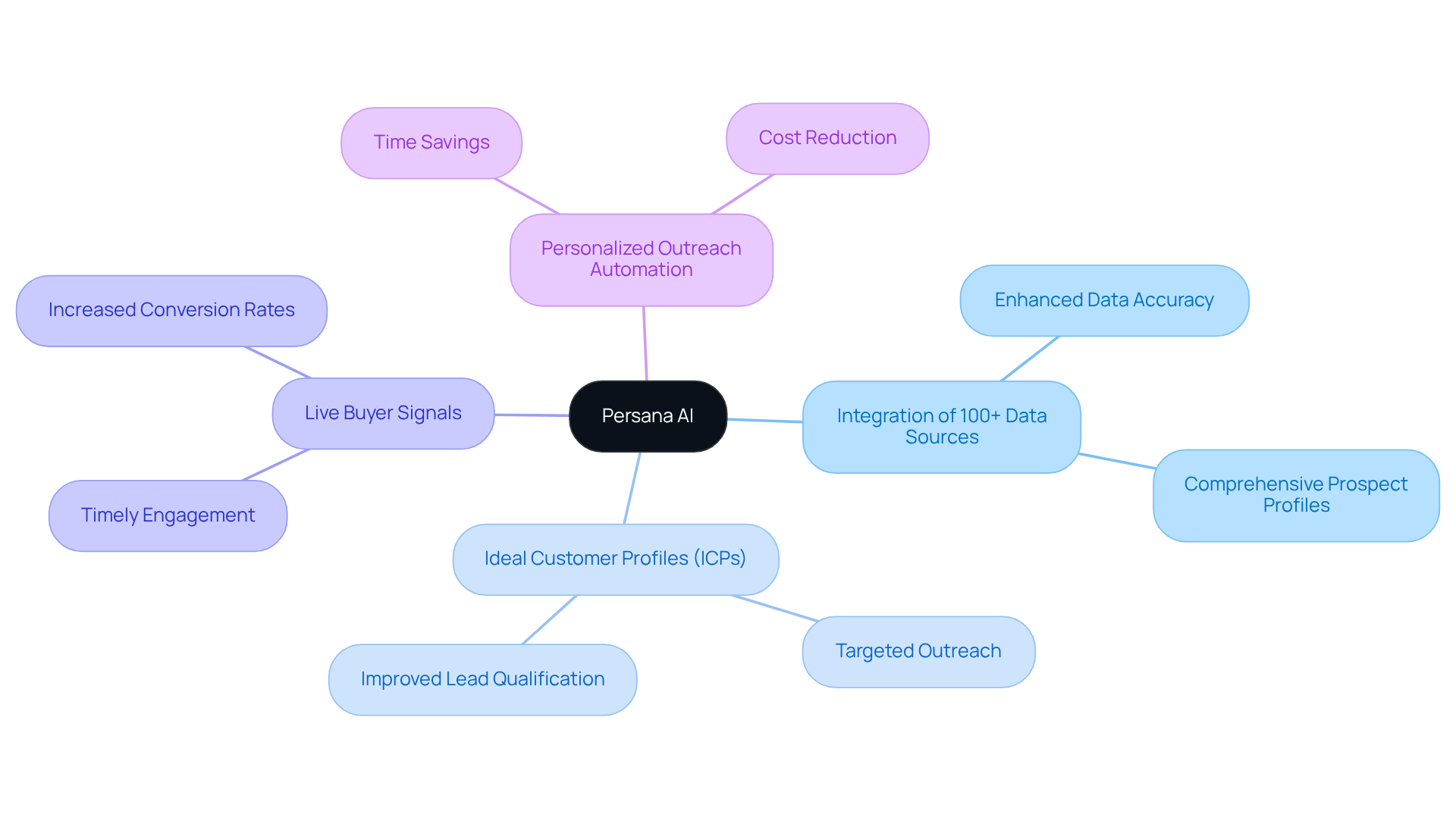 The central node represents Persana AI, while the branches show its key features and how they contribute to improving sales outreach. Each color-coded branch highlights a different aspect of the platform.