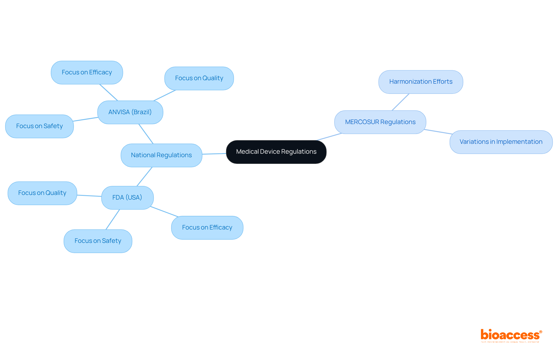 The central node represents the overall topic of medical device regulations. The branches show how national regulations differ and relate to MERCOSUR efforts, helping you understand the complex landscape that Medtech startups must navigate.