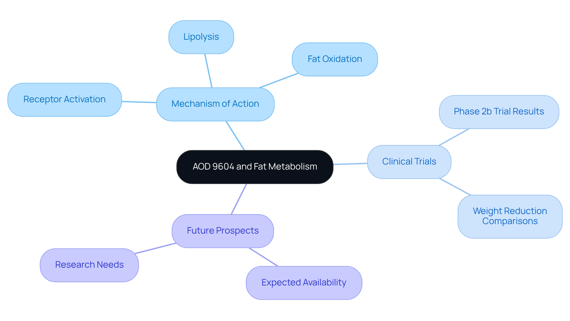 This mindmap illustrates how AOD 9604 works in fat metabolism. Start at the center with the main topic, then explore the branches to see how it activates fat breakdown, the results from clinical trials, and what the future may hold for this peptide in weight management.