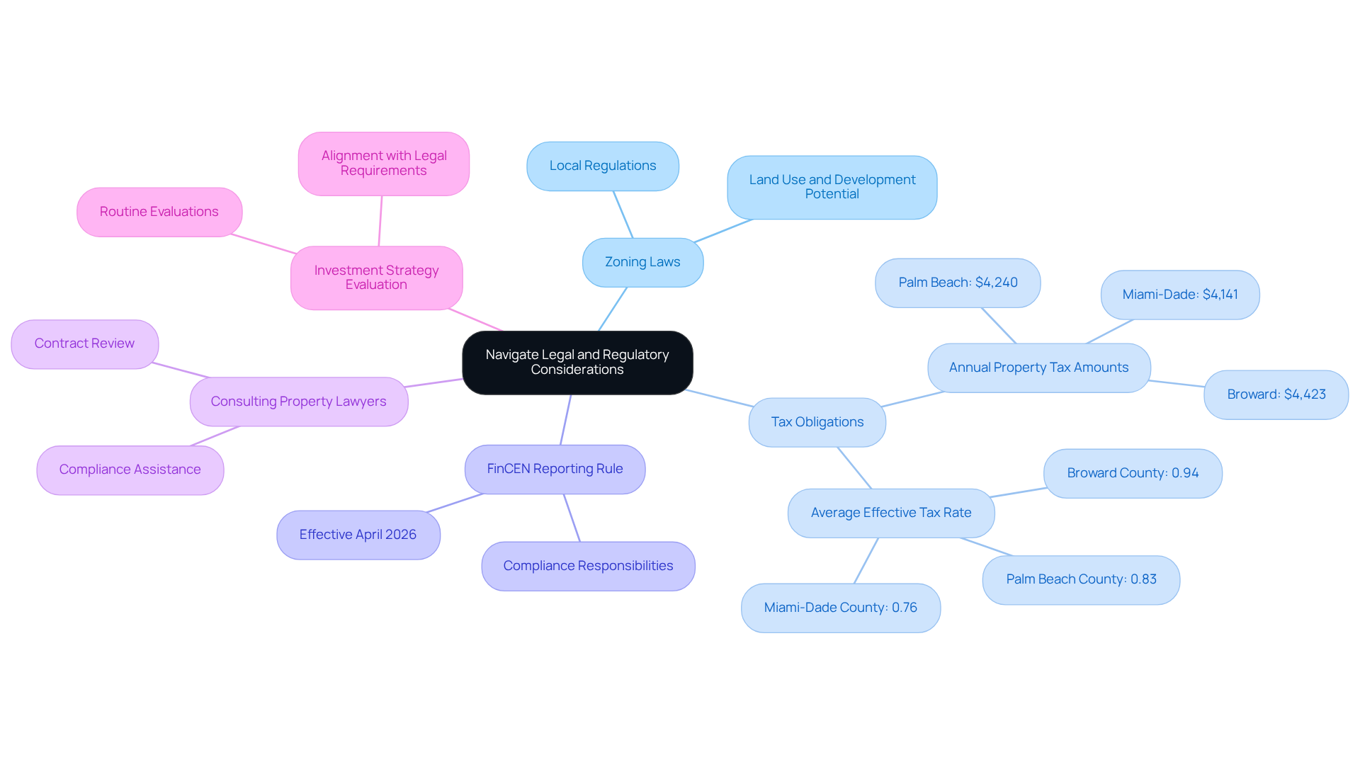 This mindmap starts with the main theme at the center and branches out into various legal aspects investors need to consider. Each branch represents a different area of focus, helping you see how they connect and what you need to keep in mind for successful real estate investment.