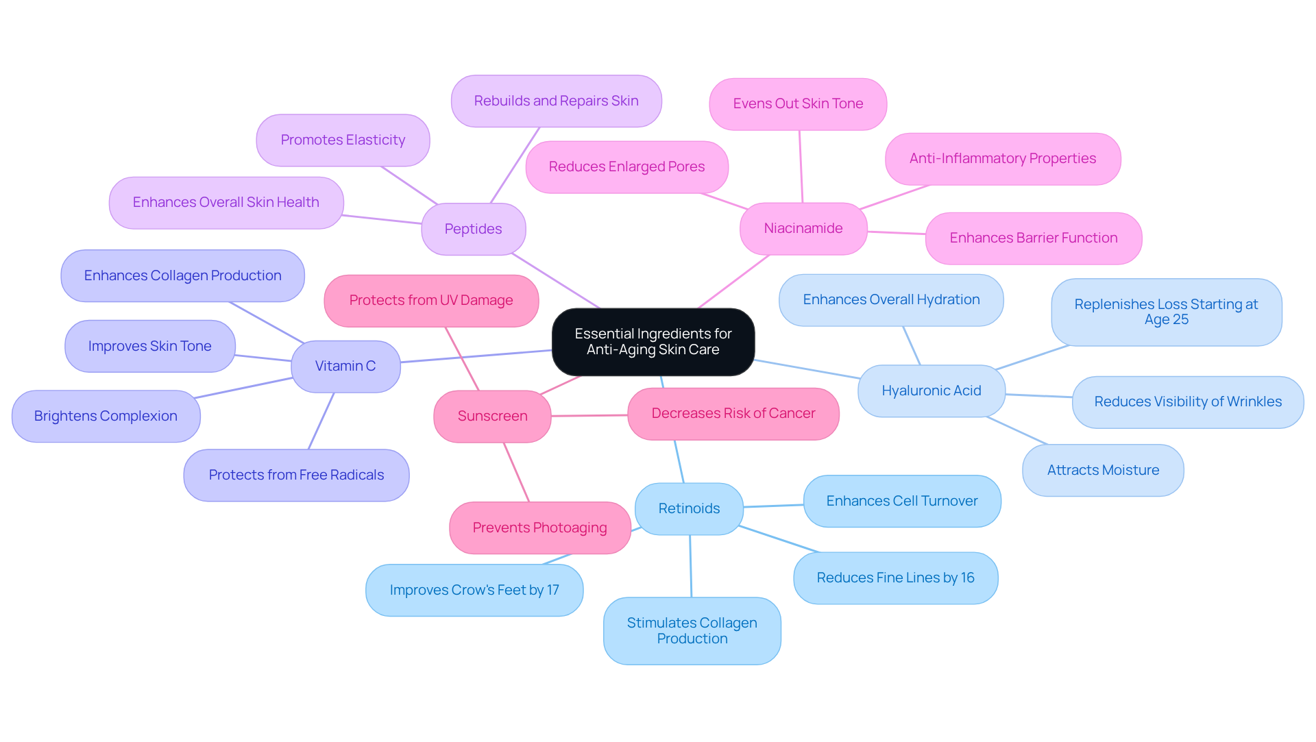 This mindmap starts with the main topic of anti-aging skincare in the center. Each branch represents a key ingredient, and the smaller branches show what each ingredient does for your skin. It's a great way to see how these components work together to help you maintain a youthful appearance.