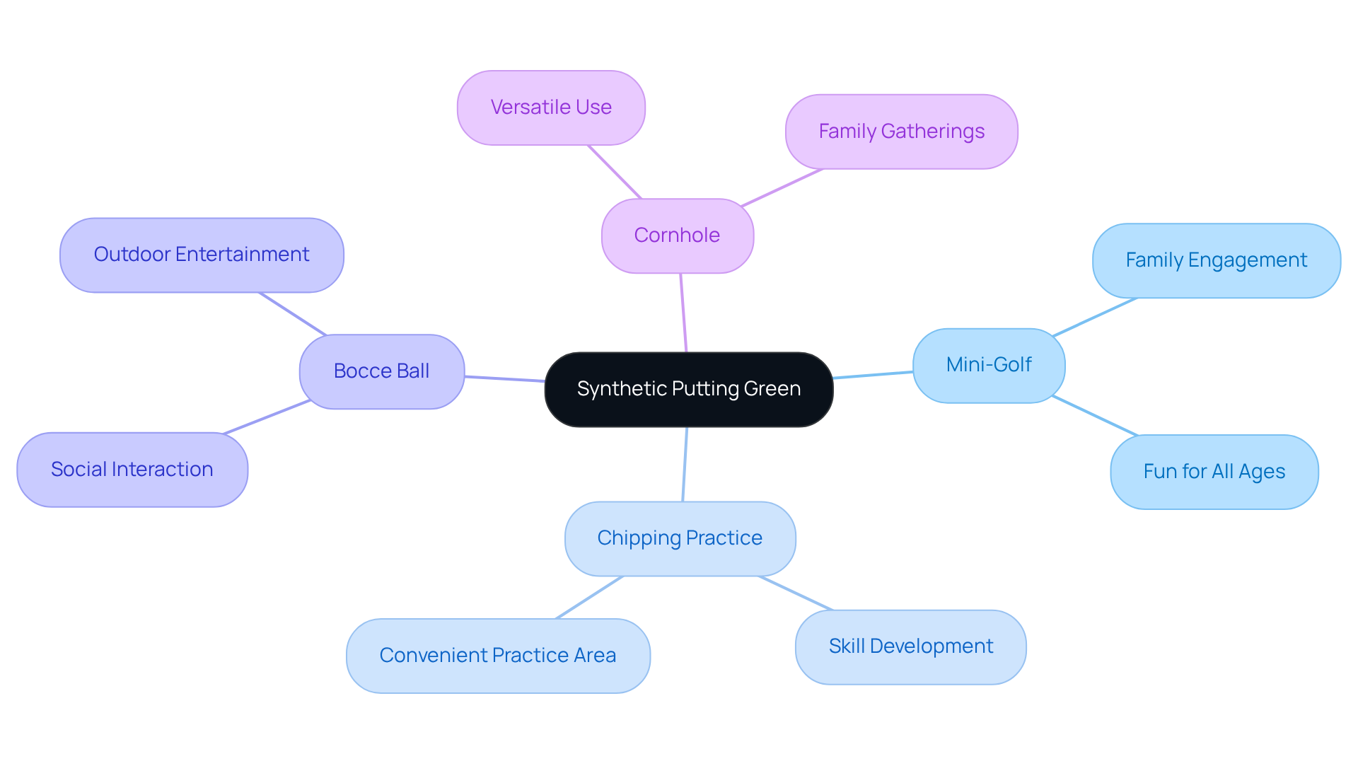 The center represents the synthetic putting green, and each branch shows a different activity you can enjoy. The sub-branches highlight the benefits or features of each activity, making it easy to see how versatile this addition can be for your backyard. The center represents the synthetic putting green, and each branch shows a different activity you can enjoy. The sub-branches highlight the benefits or features of each activity, making it easy to see how versatile this addition can be for your backyard.