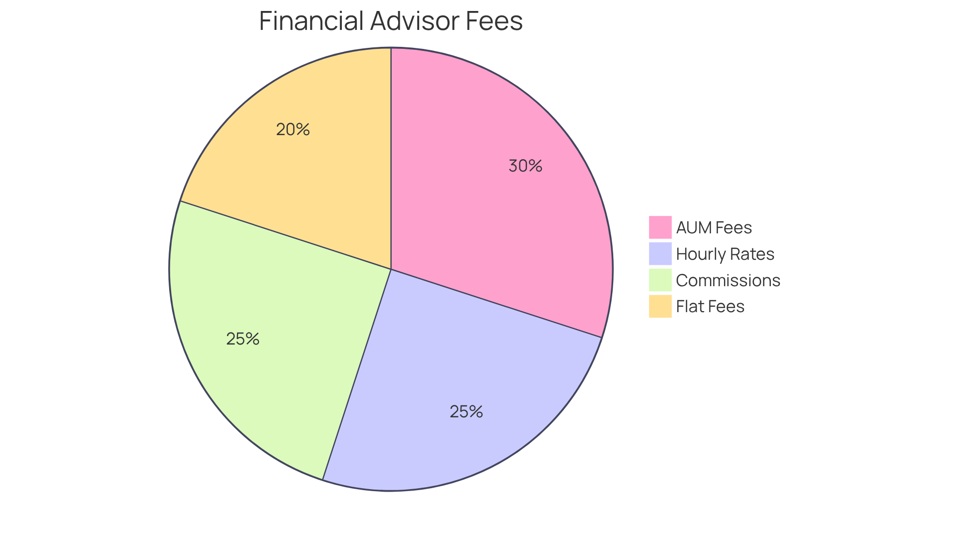 Each slice shows the type of fee structure used by financial consultants. The size of each slice indicates how common that fee structure is among families. For example, a larger slice means more families are likely to encounter that type of fee.