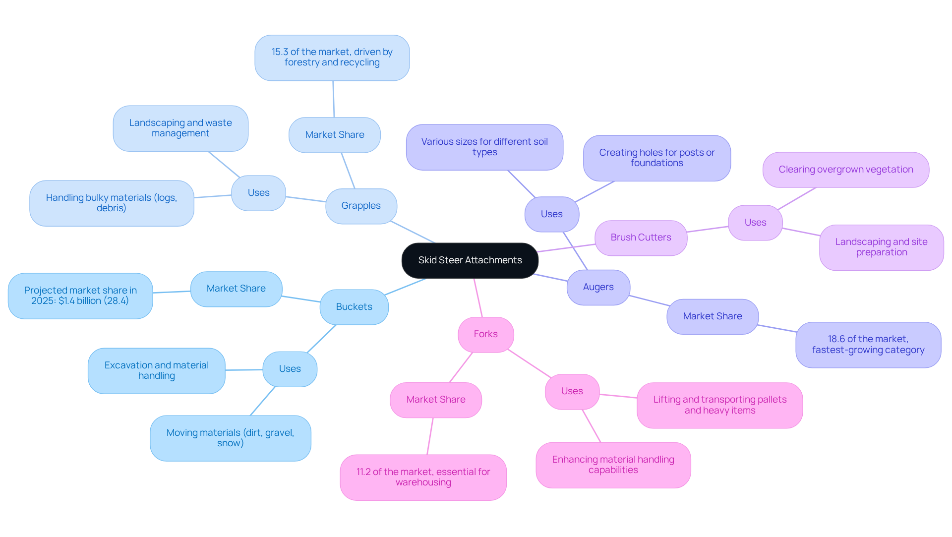 This mindmap starts with the main topic of skid steer attachments at the center. Each branch represents a different type of attachment, and the sub-branches provide details about their uses and importance. Follow the branches to see how each attachment contributes to construction efficiency. This mindmap starts with the main topic of skid steer attachments at the center. Each branch represents a different type of attachment, and the sub-branches provide details about their uses and importance. Follow the branches to see how each attachment contributes to construction efficiency.
