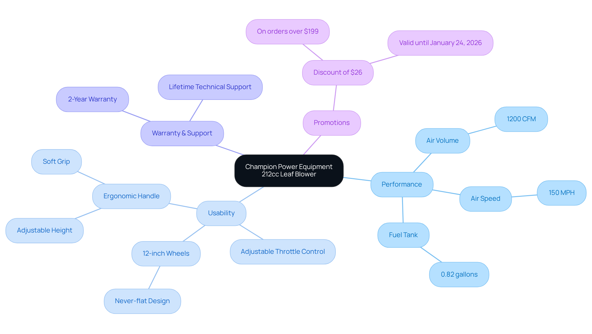 The central node represents the product, and each branch shows different features. Explore the branches to understand the blower's performance, usability, warranty, and current promotions. The central node represents the product, and each branch shows different features. Explore the branches to understand the blower's performance, usability, warranty, and current promotions.