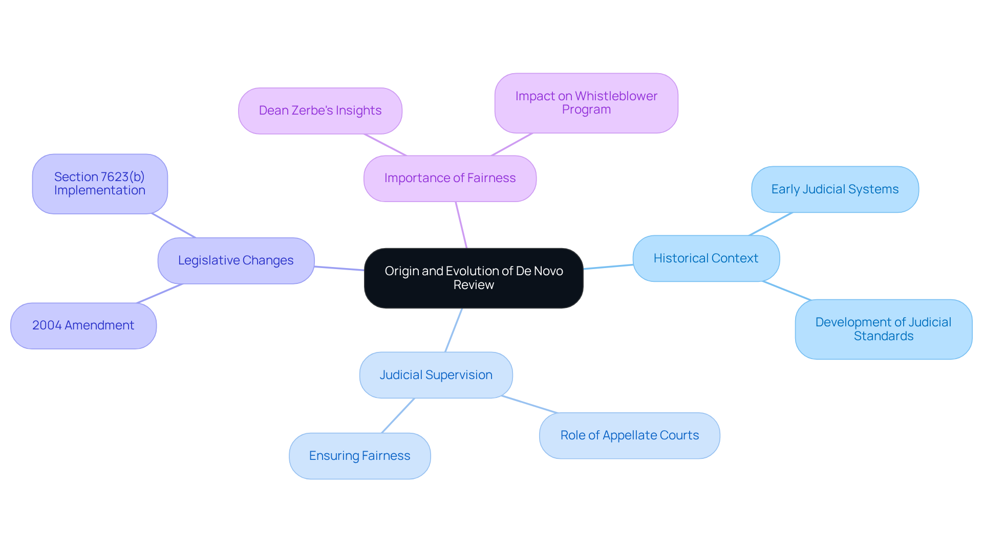 This mindmap starts with the main idea in the center and branches out to show how the concept of fresh examination has developed over time. Each branch represents a key theme, and the sub-branches provide more details. Follow the connections to understand how historical events and legislative changes have shaped the current understanding of judicial review.
