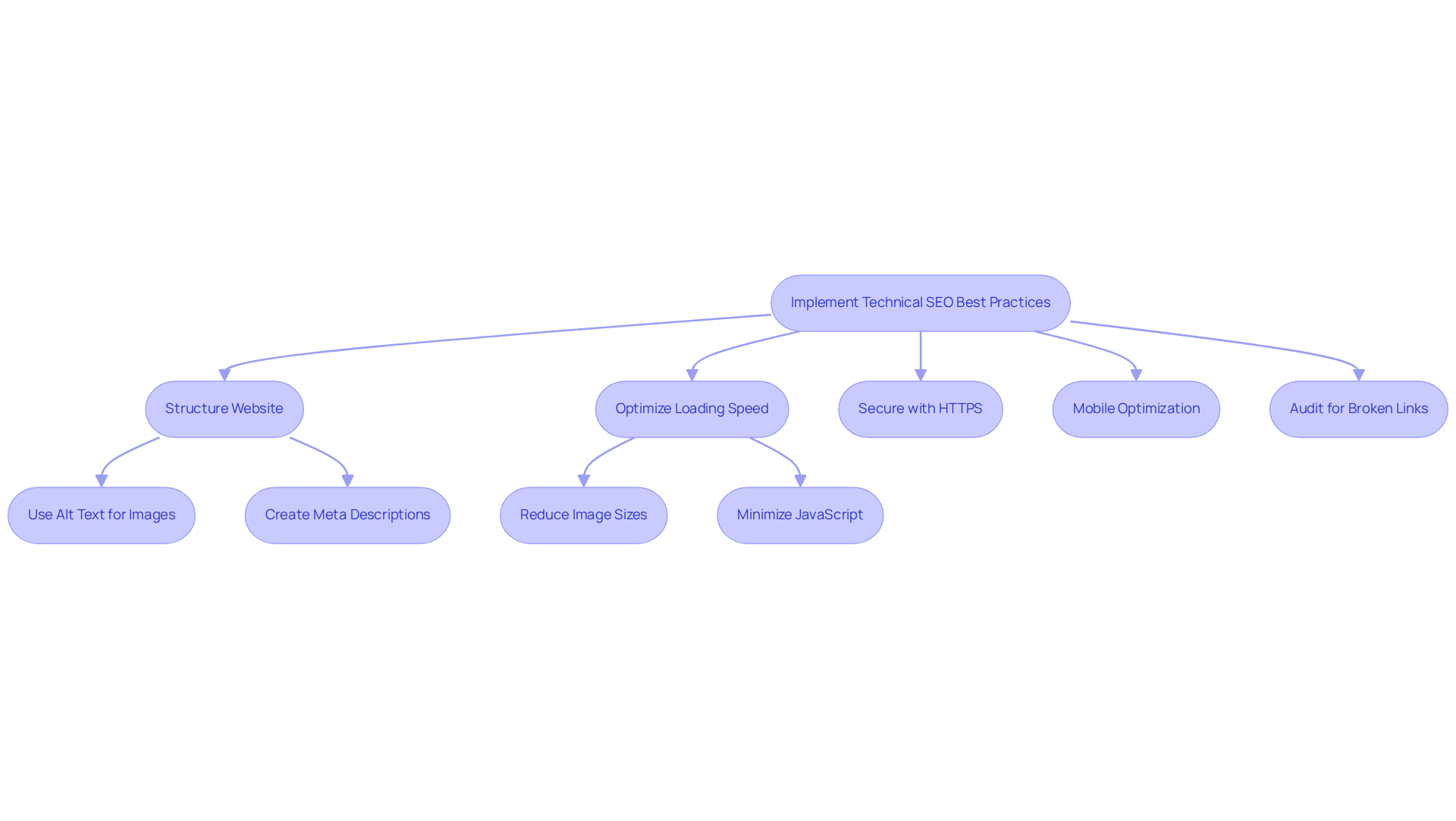 Each box represents a key practice in technical SEO. Follow the arrows to understand how these practices connect and contribute to better search performance and user experience.