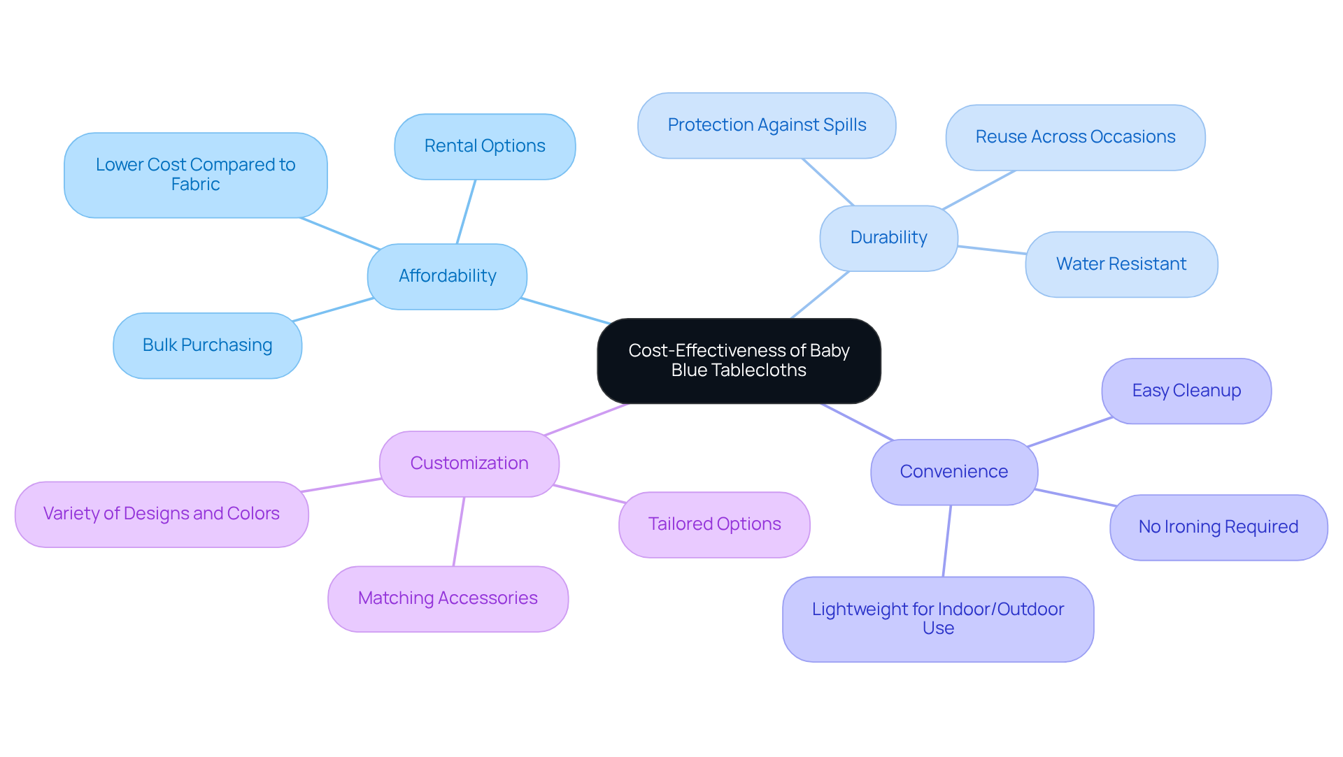The central idea is the cost-effectiveness of the tablecloths, with branches showing different benefits. Each branch highlights how these features help event planners stay within budget while creating beautiful settings.