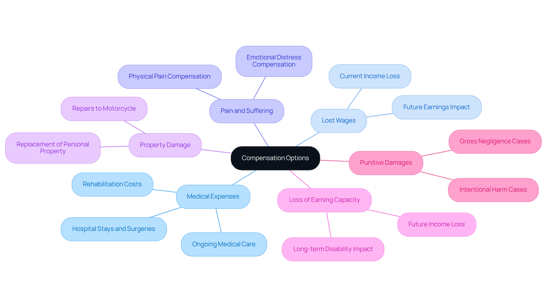 This mindmap shows the different types of compensation you can seek after a bike accident. Each branch represents a category of compensation, and the sub-branches explain what each category includes. It's a helpful way to visualize your options and understand what support is available. This mindmap shows the different types of compensation you can seek after a bike accident. Each branch represents a category of compensation, and the sub-branches explain what each category includes. It's a helpful way to visualize your options and understand what support is available.