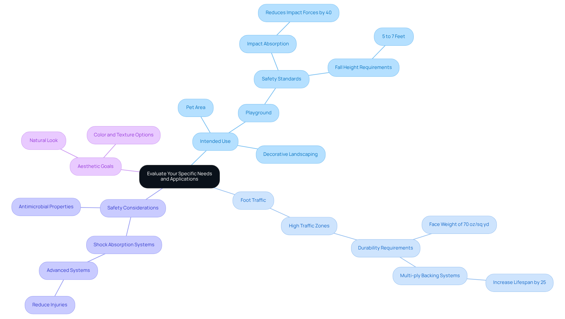 The central node represents the main theme of evaluating needs. Each branch shows a different category to consider when choosing artificial grass, with further details branching out to provide specific insights.