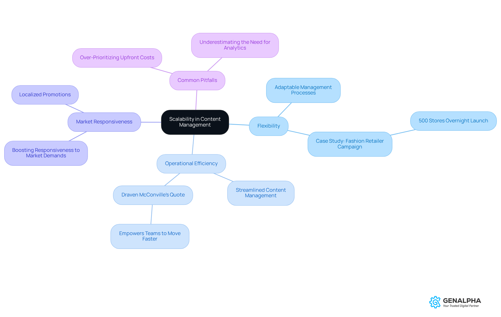 Start at the center with scalability, and follow the branches to explore how it impacts different areas of content management. Each branch helps you see how these concepts connect and why they're important for business growth.