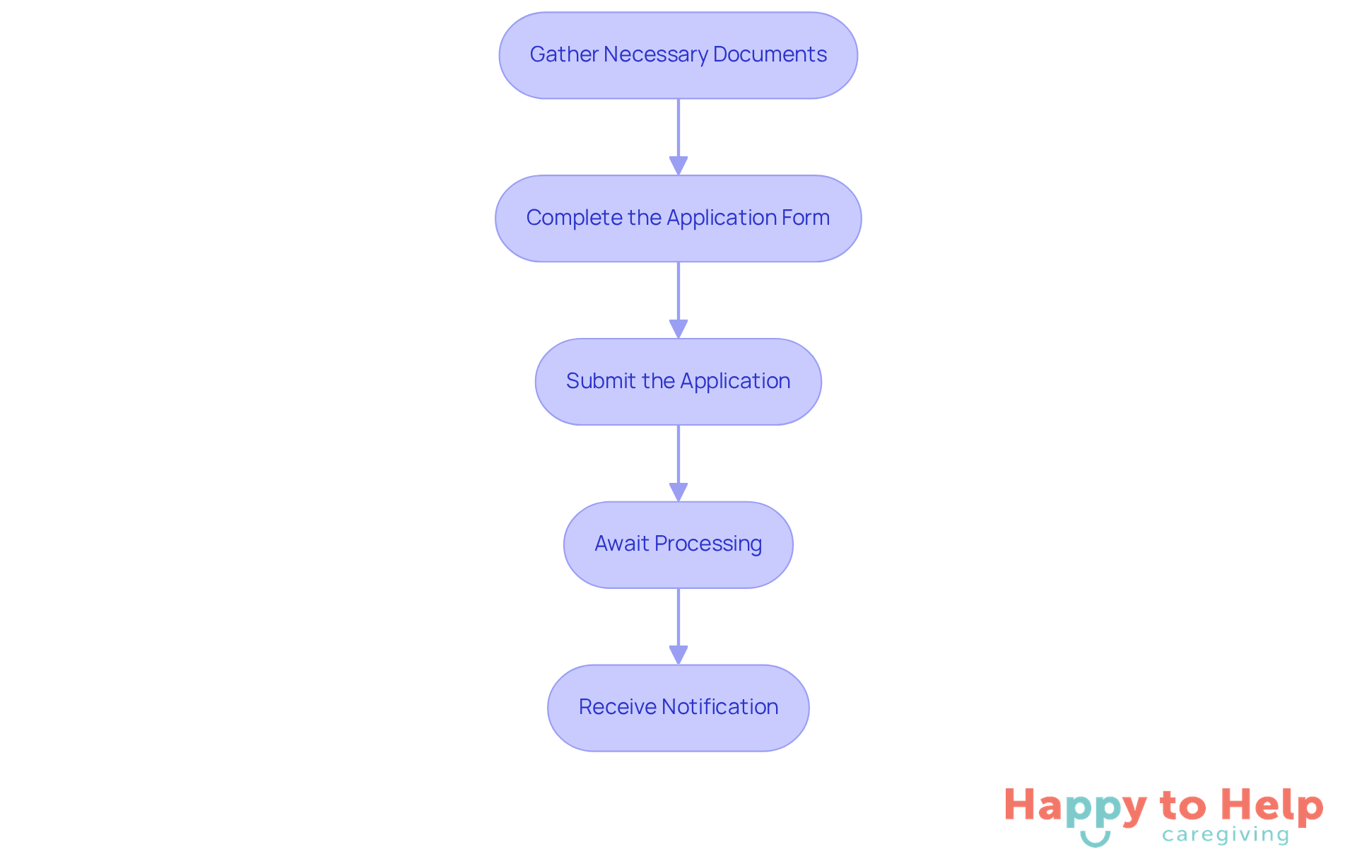 Each box represents a step in the application journey. Follow the arrows to see how to move from gathering documents to receiving your notification.