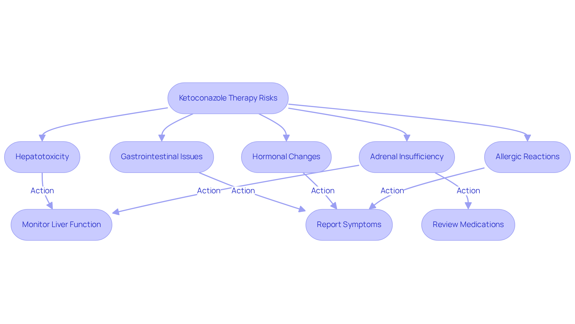 This flowchart outlines the potential risks of ketoconazole therapy and the steps you should take to manage them. Each box represents a risk or action, guiding you through what to watch for and how to respond.
