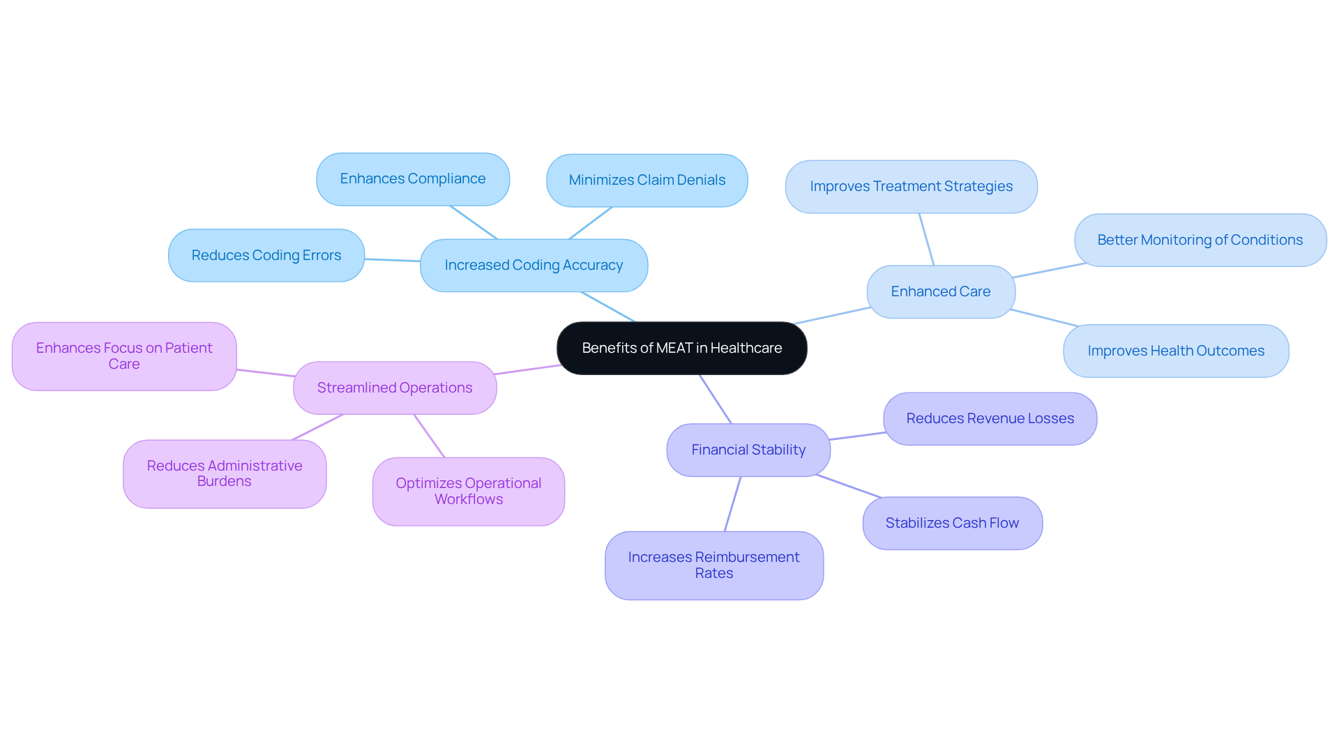 This mindmap illustrates how MEAT criteria enhance various aspects of healthcare. Each branch represents a key benefit, and the sub-branches provide more details on how these benefits contribute to better patient care and operational success.