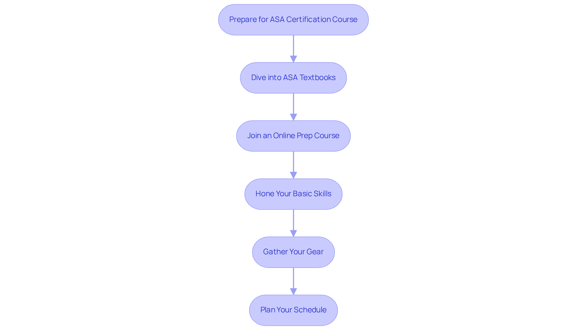 Each box represents a step in your preparation journey. Follow the arrows to see the order in which you should tackle each task to get ready for your sailing adventure.