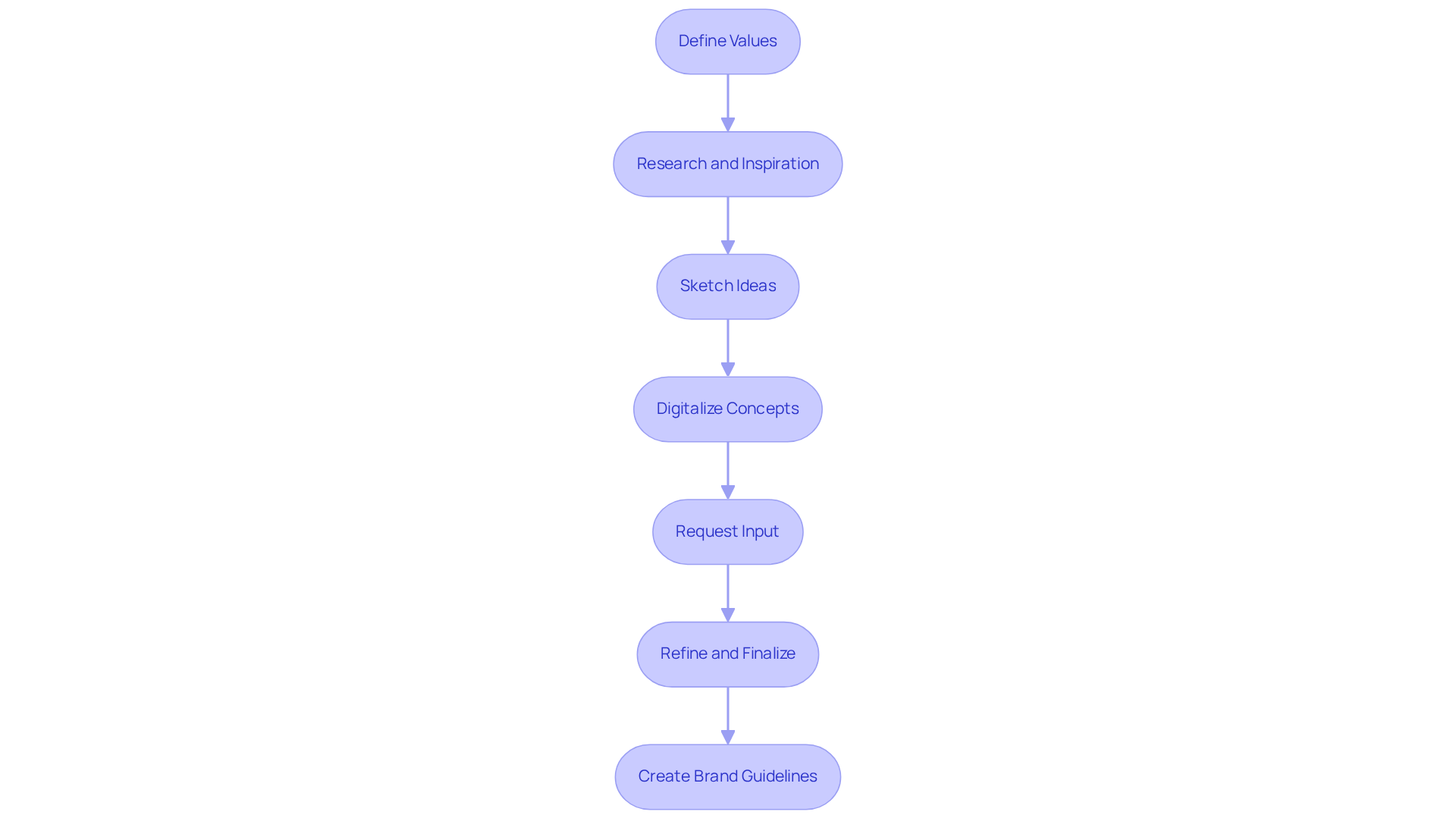 Each box represents a step in the logo design journey. Follow the arrows to see how each step leads to the next, helping you create a logo that truly reflects your brand.