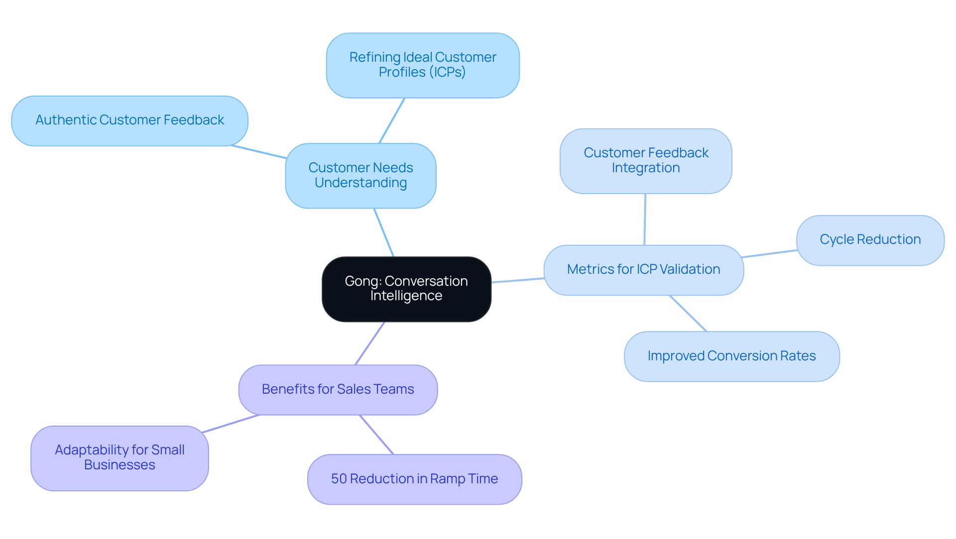 The center represents Gong's conversation intelligence, with branches showing how it helps understand customer needs and improve sales strategies. Each branch highlights important metrics and benefits, making it easy to see the overall impact.