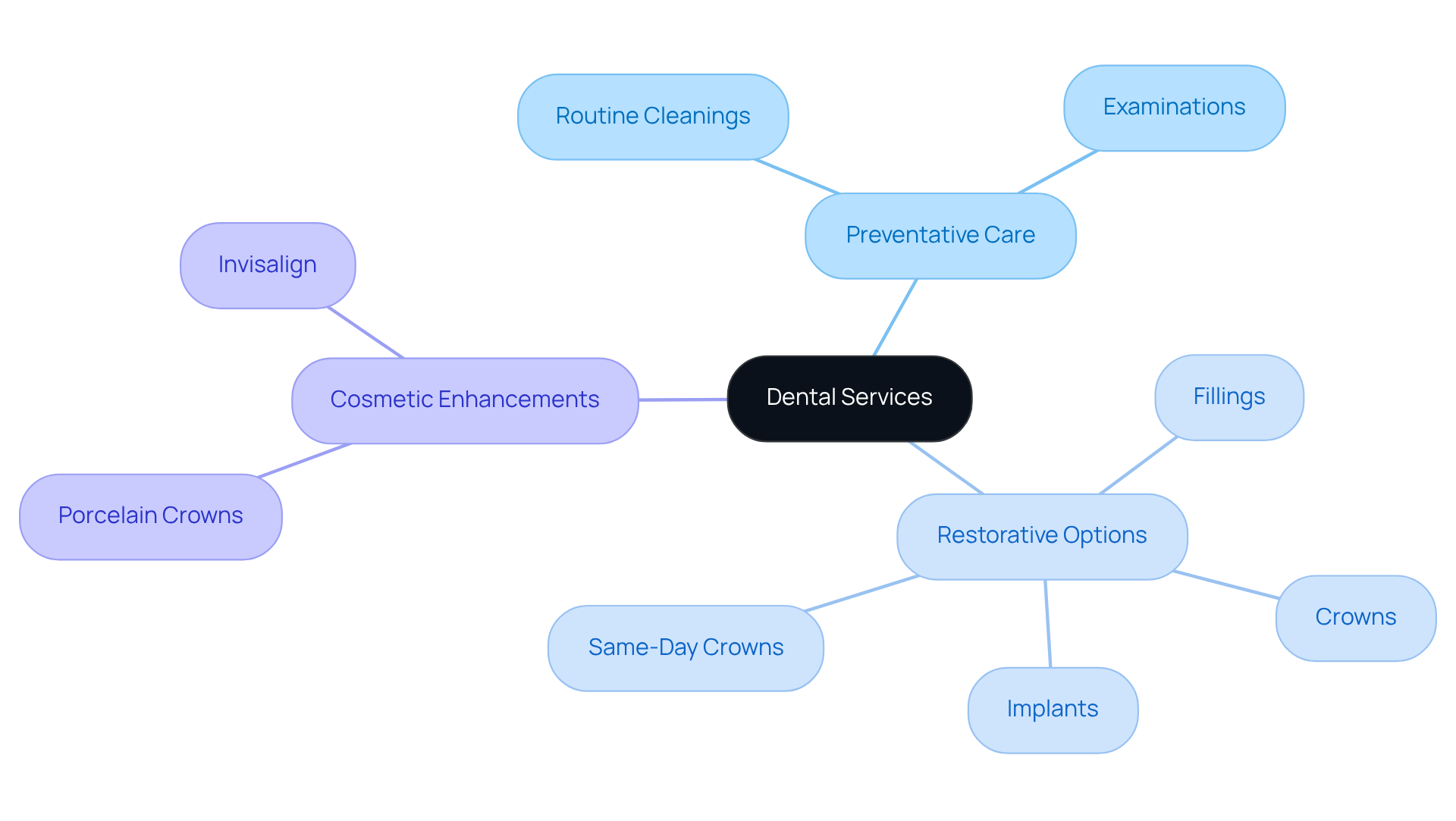 The central node represents the overall theme of dental services. Each branch shows a category of services, and the sub-branches detail specific offerings within those categories. This layout helps you see how different services relate to each other and the importance of having a variety of options in one practice. The central node represents the overall theme of dental services. Each branch shows a category of services, and the sub-branches detail specific offerings within those categories. This layout helps you see how different services relate to each other and the importance of having a variety of options in one practice.
