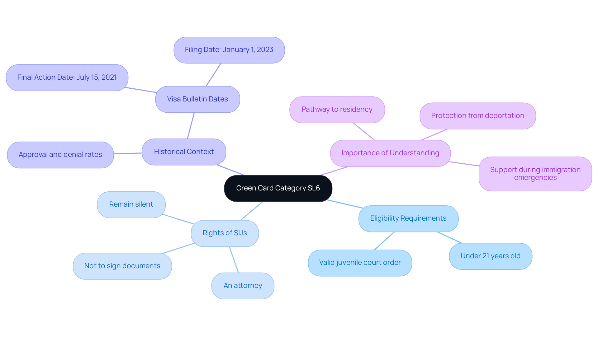 This mindmap starts with the main topic in the center and branches out to show important details. Each branch represents a different aspect of the SL6 category, helping you see how everything connects. The colors help differentiate between the main ideas, making it easier to understand the complexities of the immigration process for vulnerable youth.