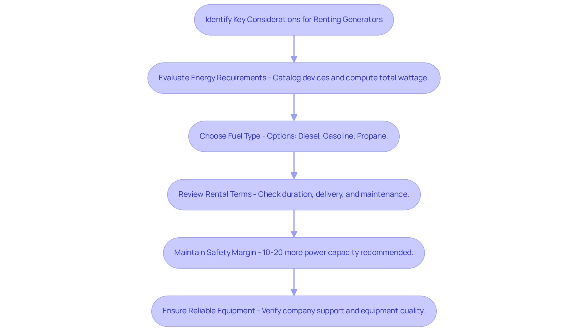 This flowchart guides you through the important steps to consider when renting a generator. Start at the top and follow the arrows to see what you need to think about next, from understanding your energy needs to ensuring you have reliable equipment.
