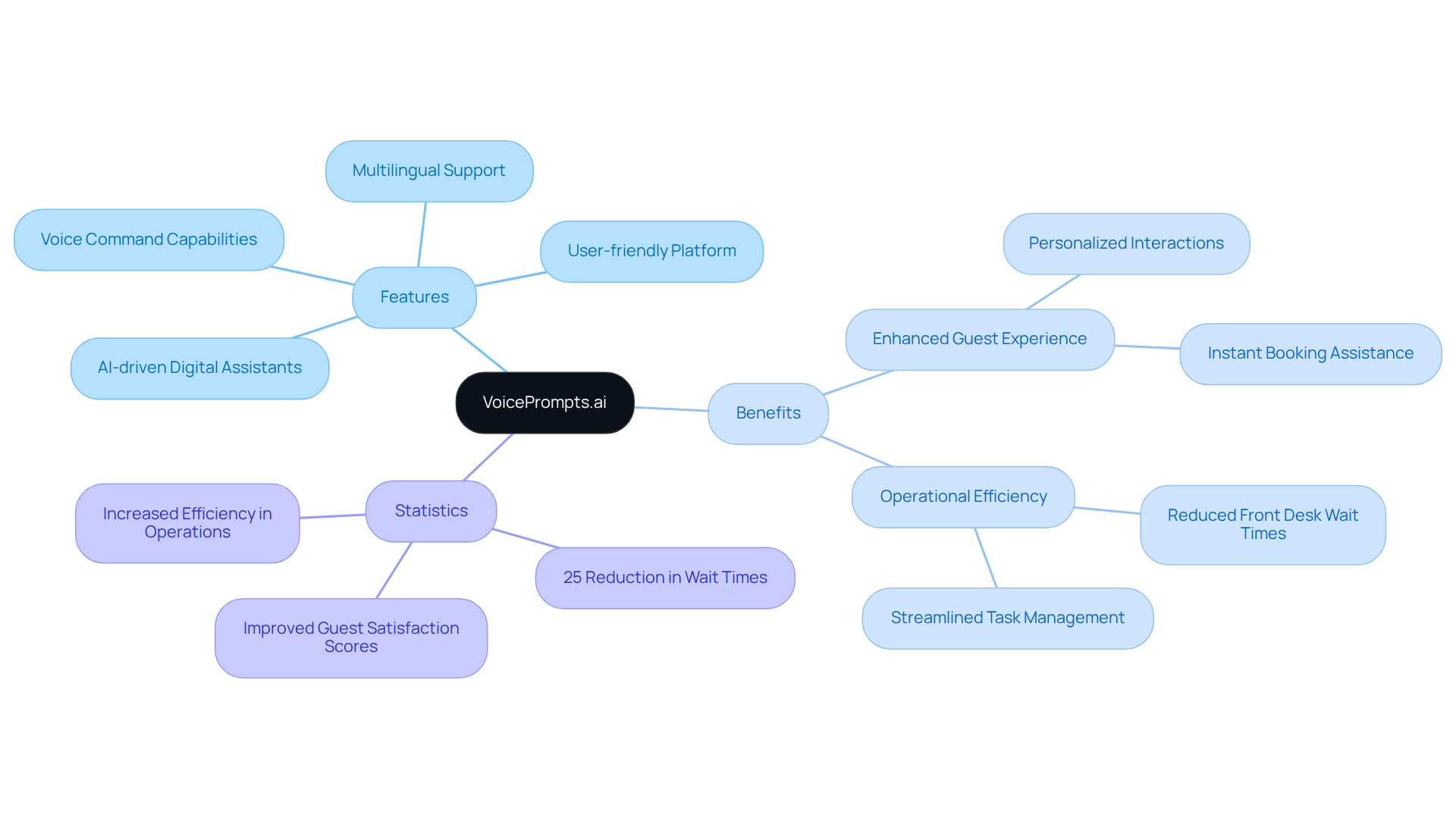 This mindmap illustrates how VoicePrompts.ai improves hotel communication. Each branch represents a key aspect of the solution, helping you visualize how features lead to benefits and measurable results. This mindmap illustrates how VoicePrompts.ai improves hotel communication. Each branch represents a key aspect of the solution, helping you visualize how features lead to benefits and measurable results.