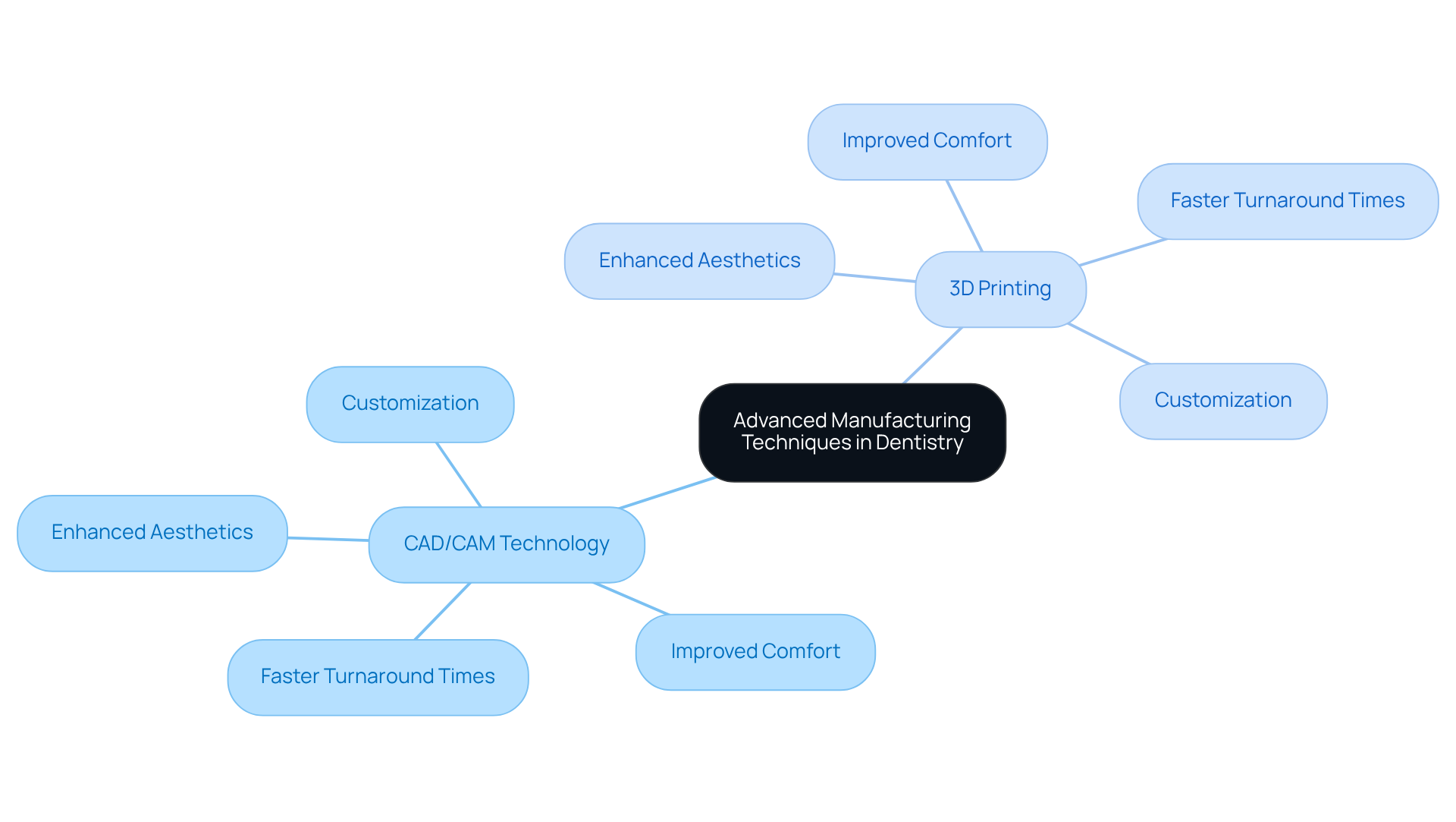 The central idea is the advanced techniques in dentistry, with branches showing how each technology contributes to better aesthetics and patient satisfaction. Follow the branches to explore the benefits of CAD/CAM and 3D printing.