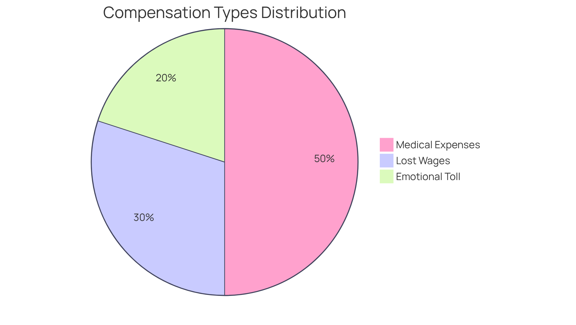 Each slice of the pie represents a type of compensation that victims seek after an accident. The larger the slice, the more significant that type of compensation is in the overall claims made by victims.