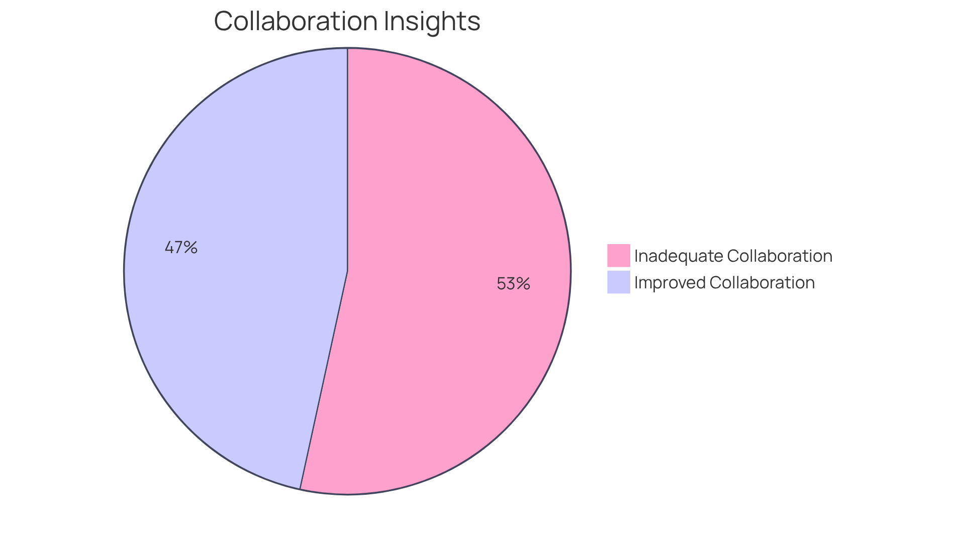 The blue slice shows the percentage of teams that found Klue helpful for collaboration, while the orange slice represents those who think poor collaboration causes problems. The bigger the slice, the more significant the impact!