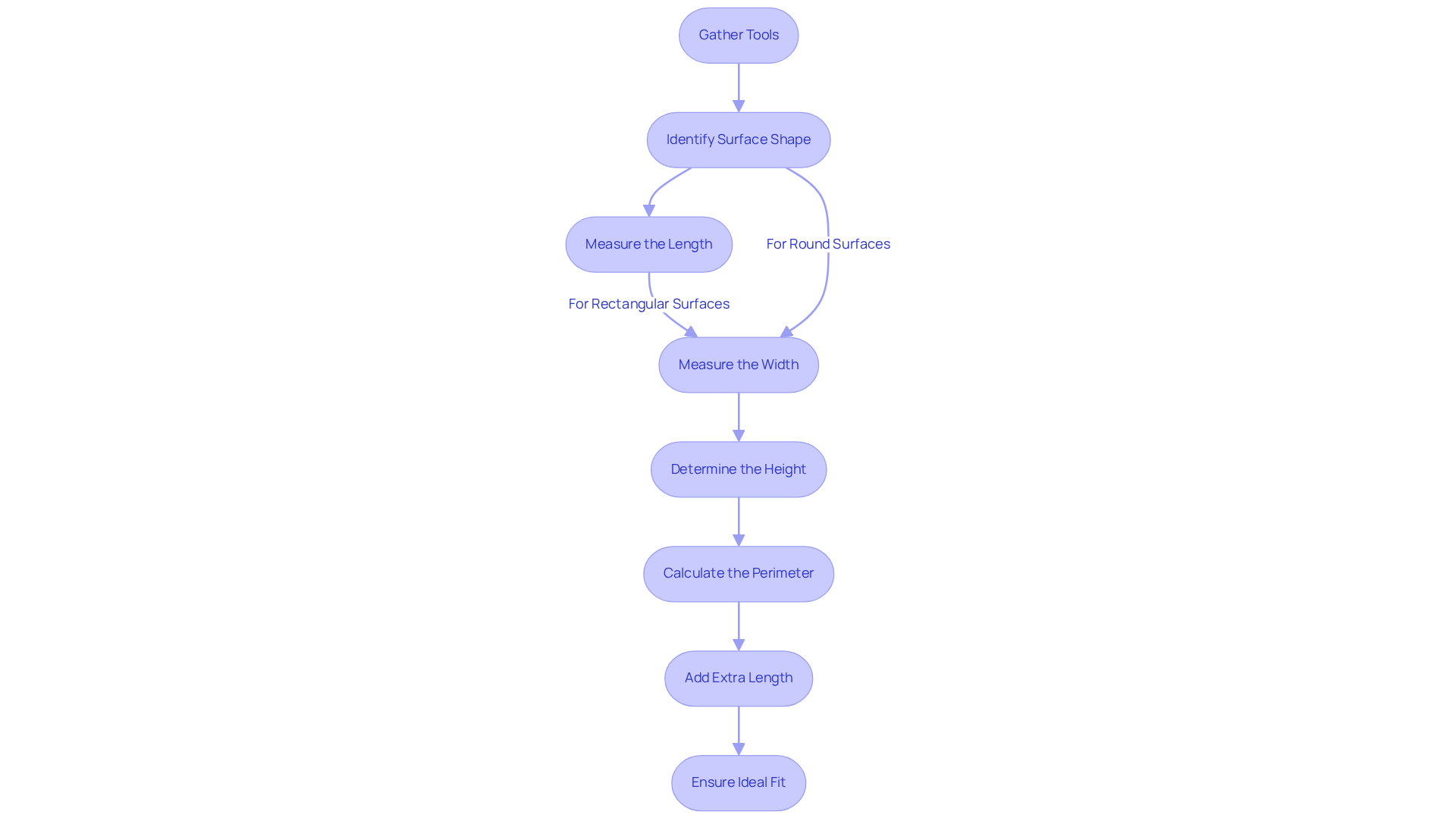 Each box represents a step in the measuring process. Follow the arrows to see the order in which you should complete each task for the best results.