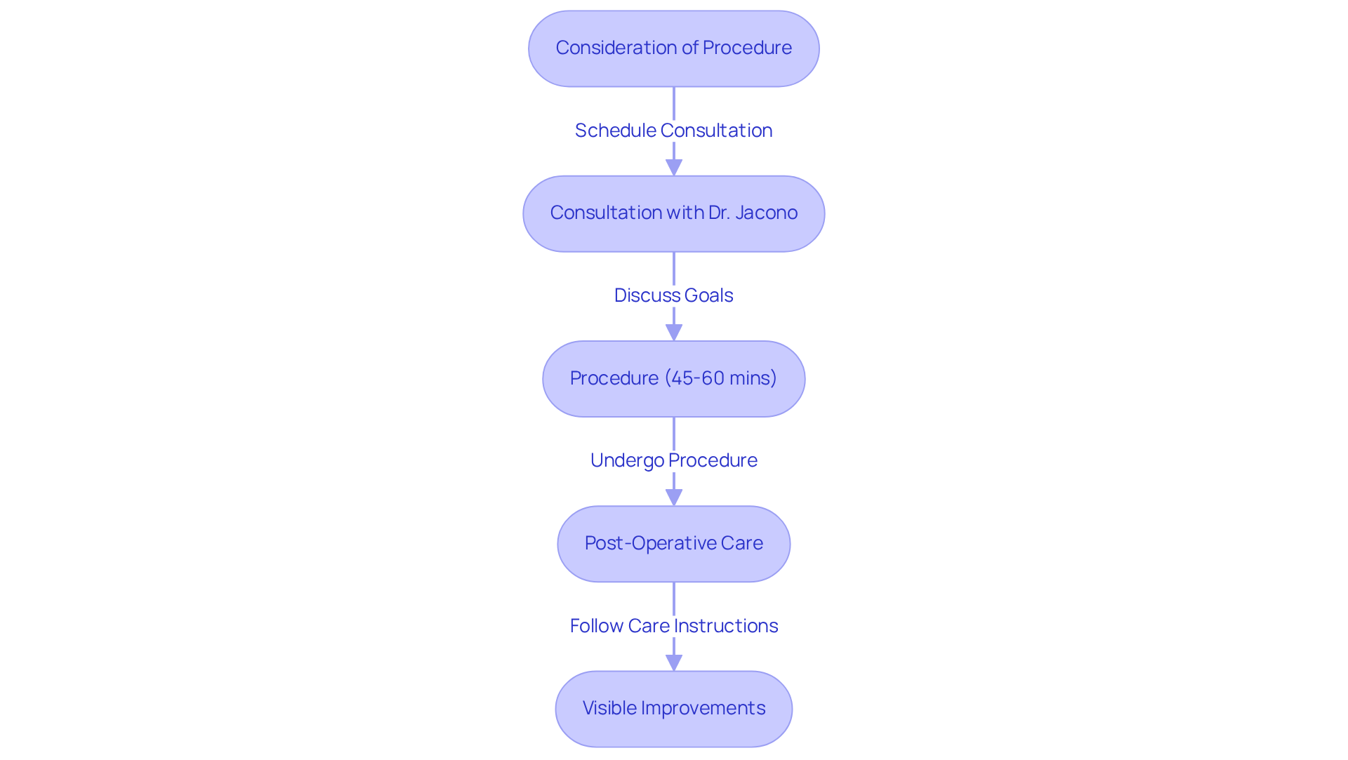 This flowchart guides you through the Bullhorn Lip Lift process. Start with considering the procedure, then move through consultation, the actual procedure, post-operative care, and finally, the improvements you can expect. Each step is connected to show how they lead into one another.