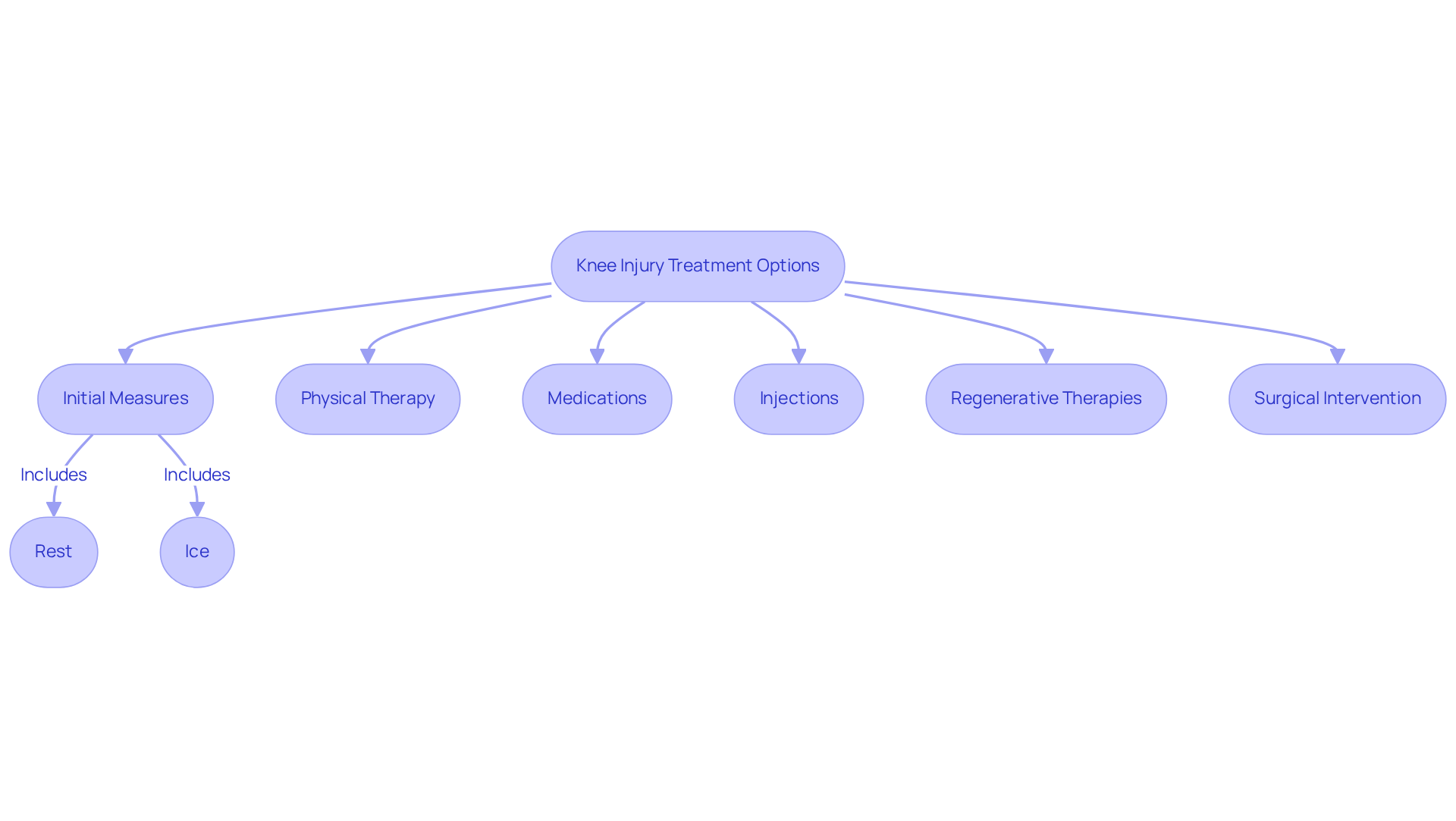 This flowchart guides you through the various treatment options for knee injuries. Start at the top and follow the arrows to see how each option leads to the next, from simple rest and ice to advanced therapies and surgery. Each box represents a different treatment path, helping you understand the journey toward relief from knee pain.