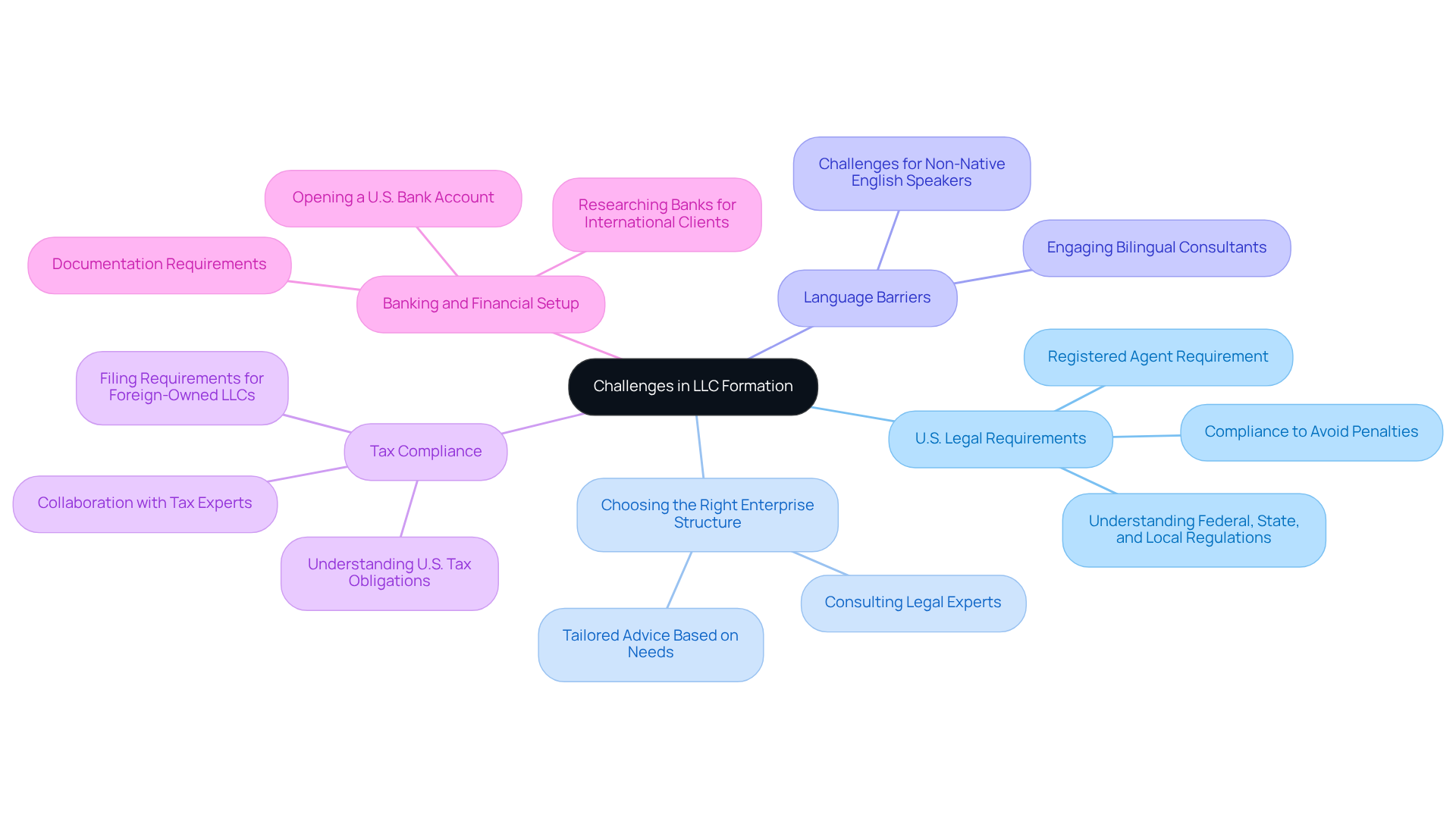 The central node represents the main topic, while each branch highlights a specific challenge. Sub-points provide additional details about each challenge, helping you understand the complexities involved in forming an LLC. The central node represents the main topic, while each branch highlights a specific challenge. Sub-points provide additional details about each challenge, helping you understand the complexities involved in forming an LLC.