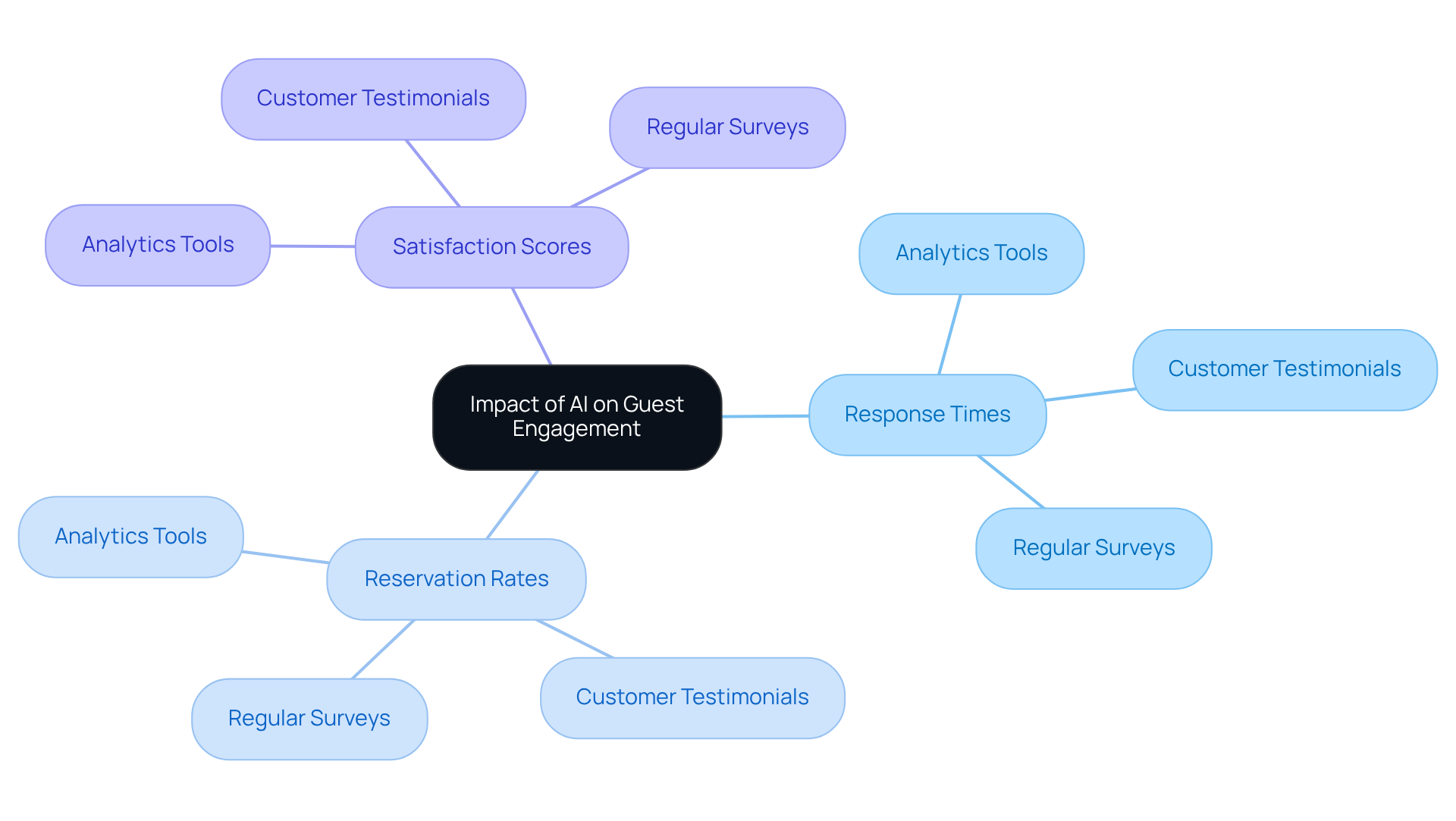 The central node represents the overall impact of AI, while the branches show specific KPIs and methods for measuring that impact. Each color-coded branch helps you quickly identify different areas of focus.