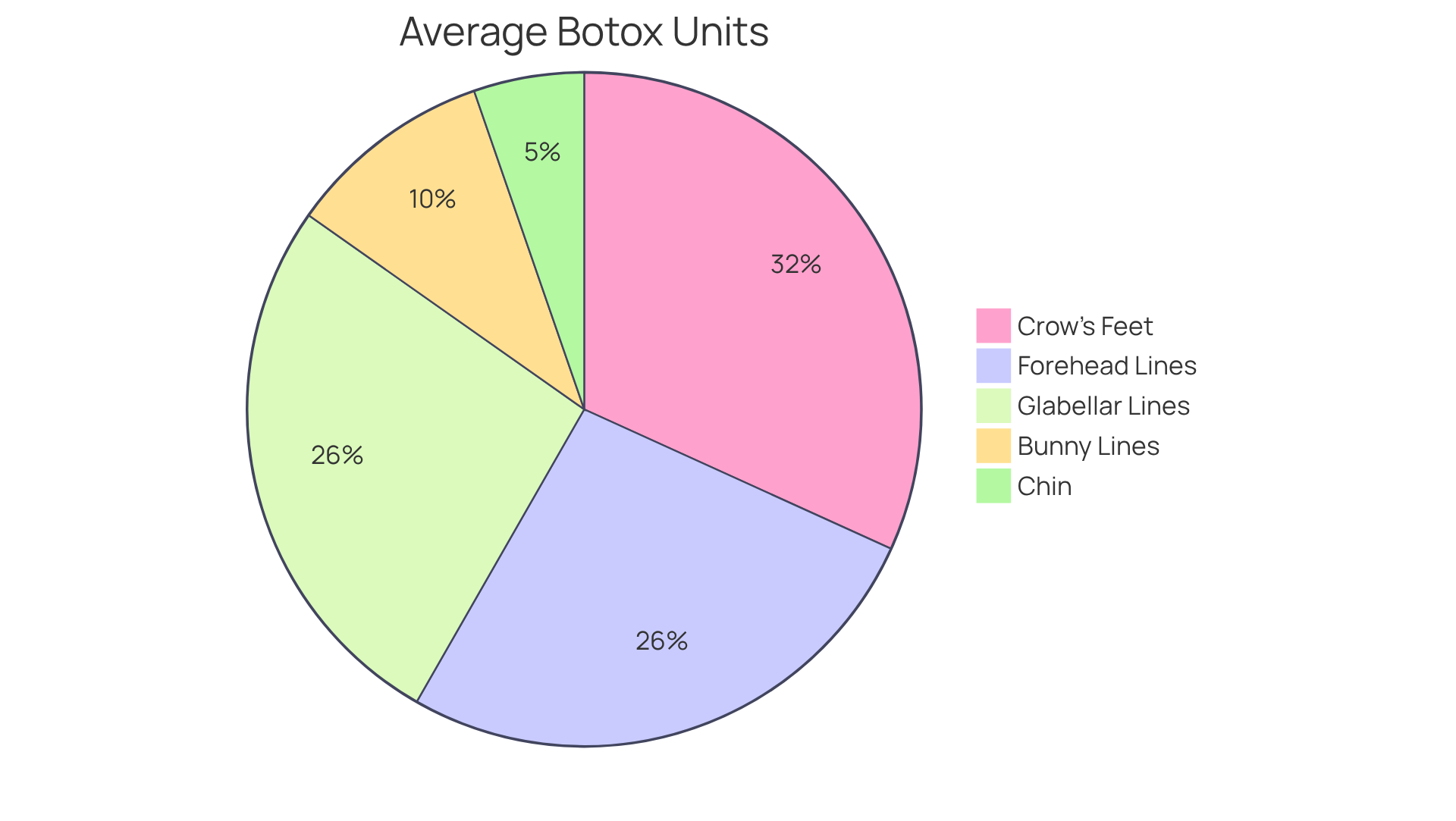 Each slice of the pie represents the average number of botox units needed for that area of the face. The larger the slice, the more units are typically required for that area.
