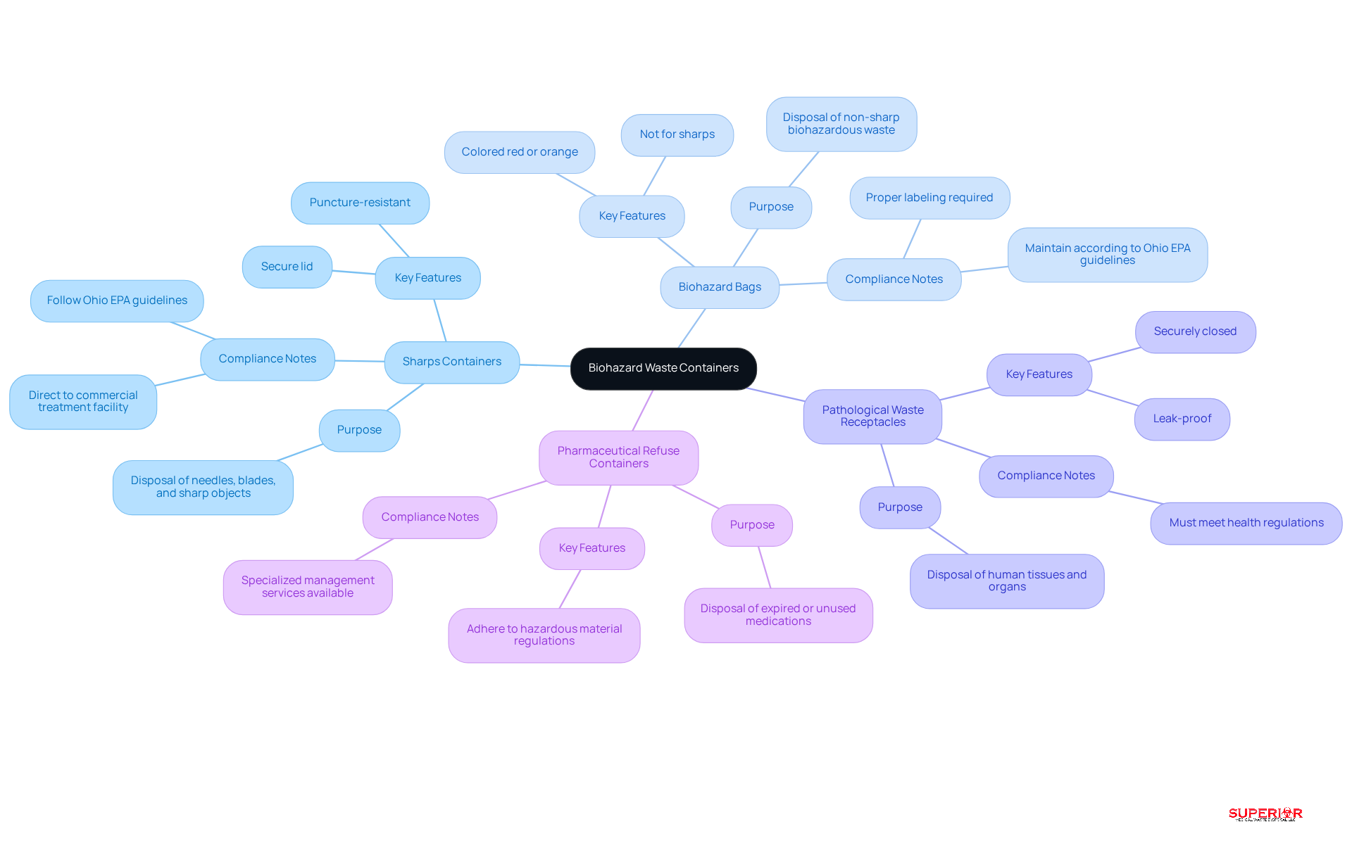 The central node represents the overall topic, while the branches show different types of containers. Each sub-branch provides important details about the specific requirements and uses of each container type. The central node represents the overall topic, while the branches show different types of containers. Each sub-branch provides important details about the specific requirements and uses of each container type.