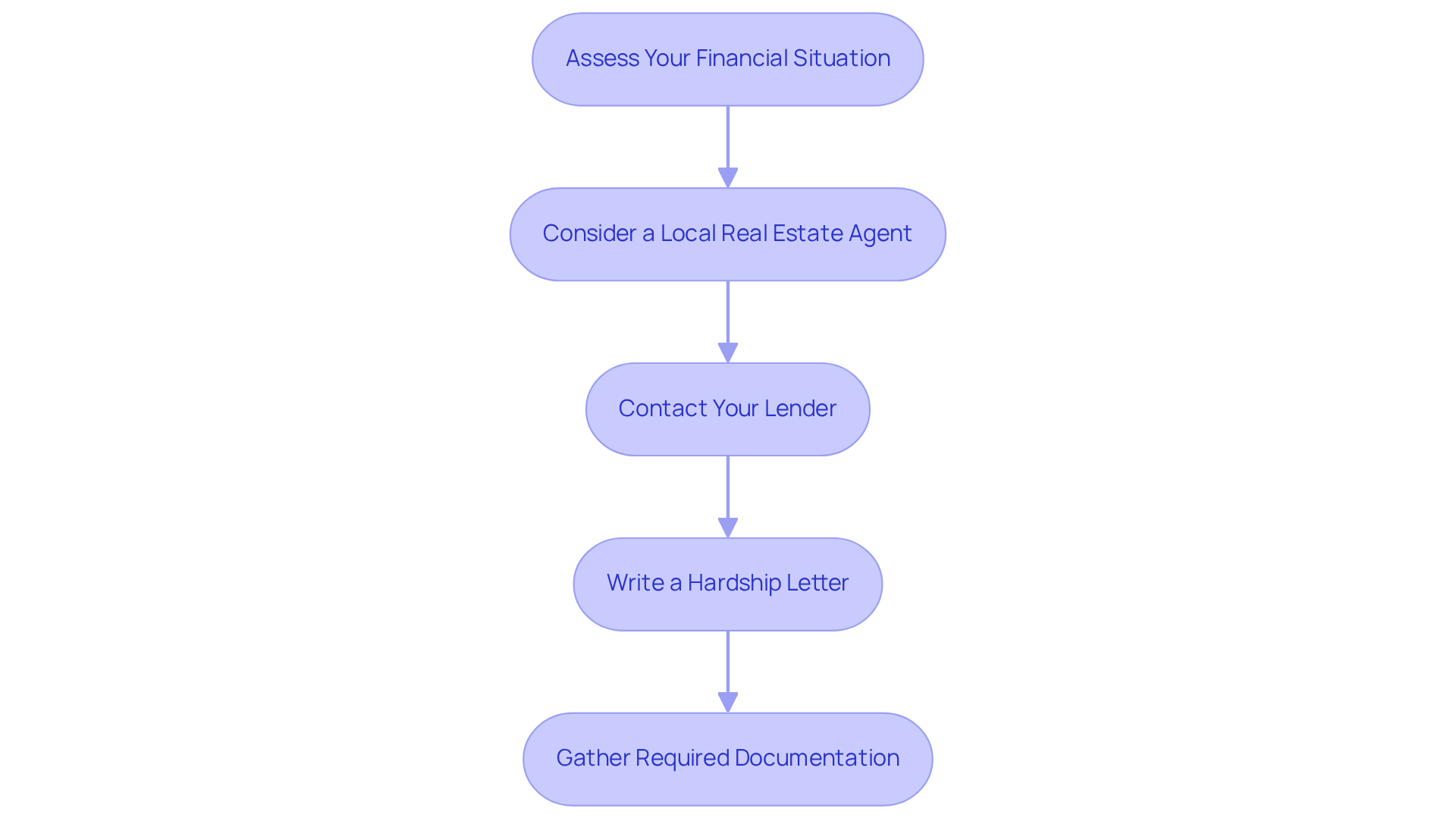 Each box represents a crucial step in the short sale process. Follow the arrows to see the order in which you should complete these steps to navigate your financial challenges effectively.