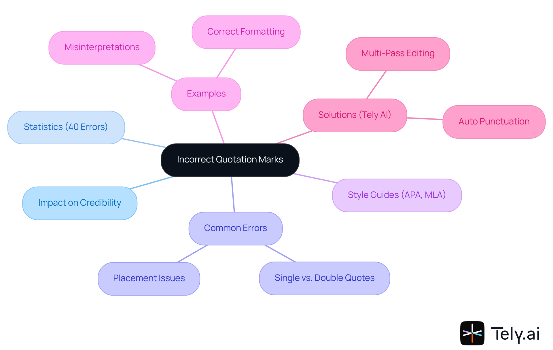 The central node represents the main issue of incorrect quotation marks. Each branch explores different aspects, such as the impact on credibility, common errors, and solutions, helping you see how everything connects.